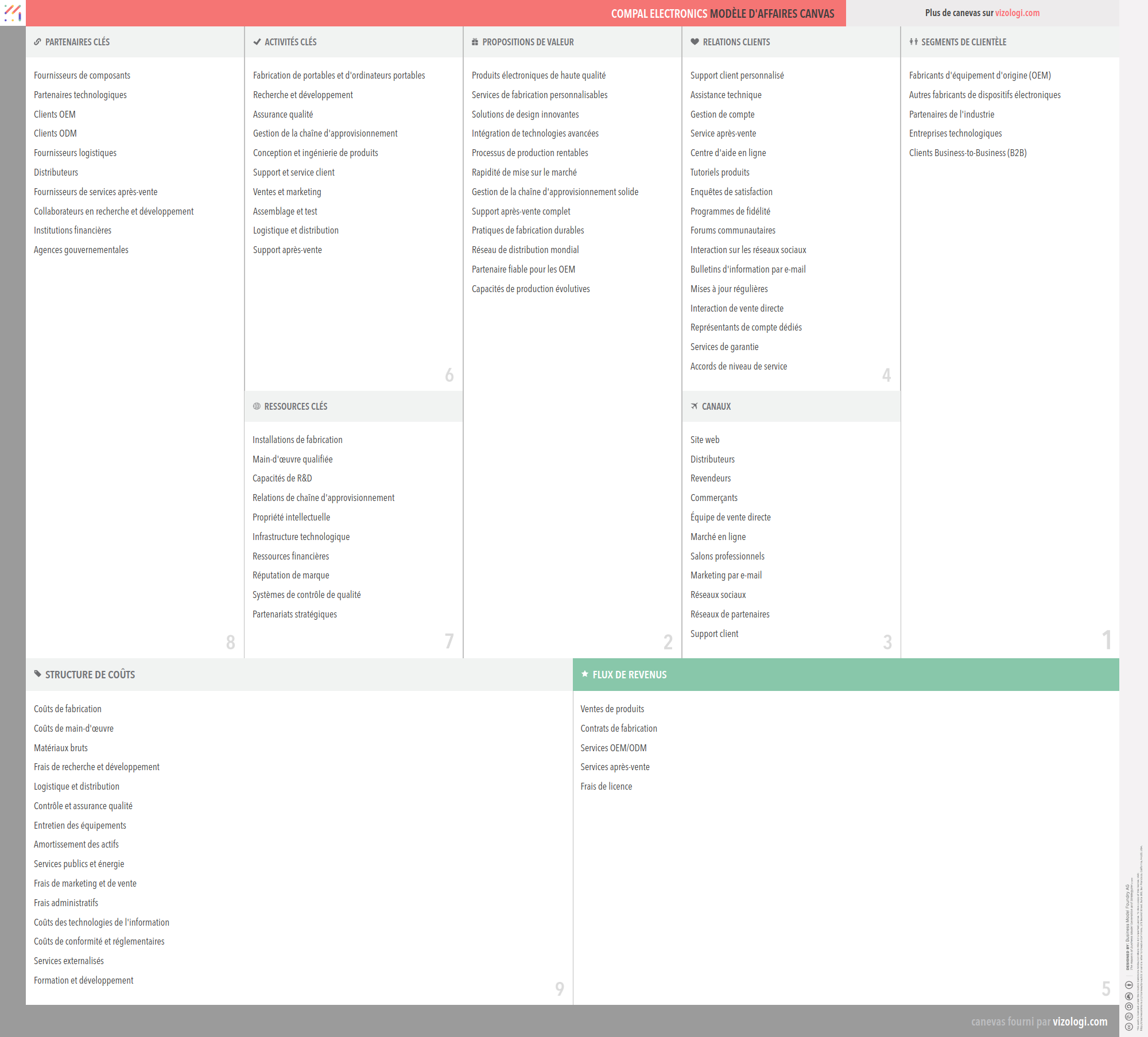 What is Compal Electronics's business model? | Vizologi