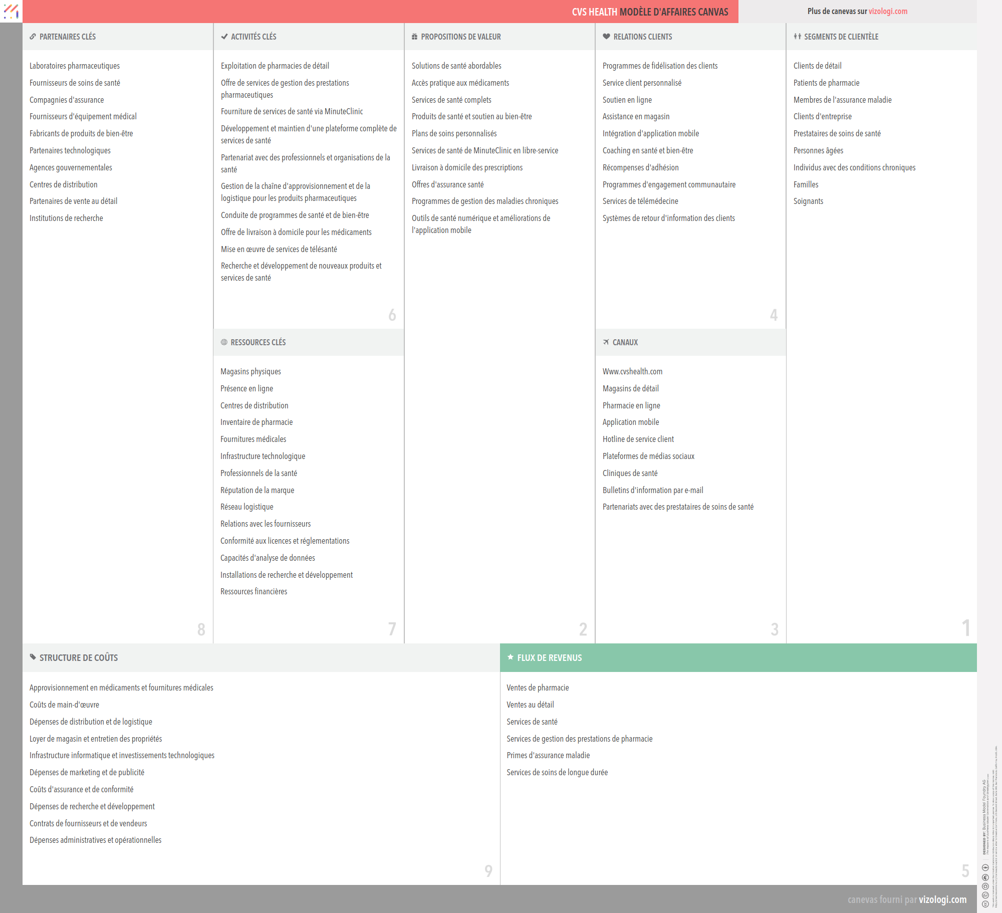 What is CVS Health's business model? | Vizologi
