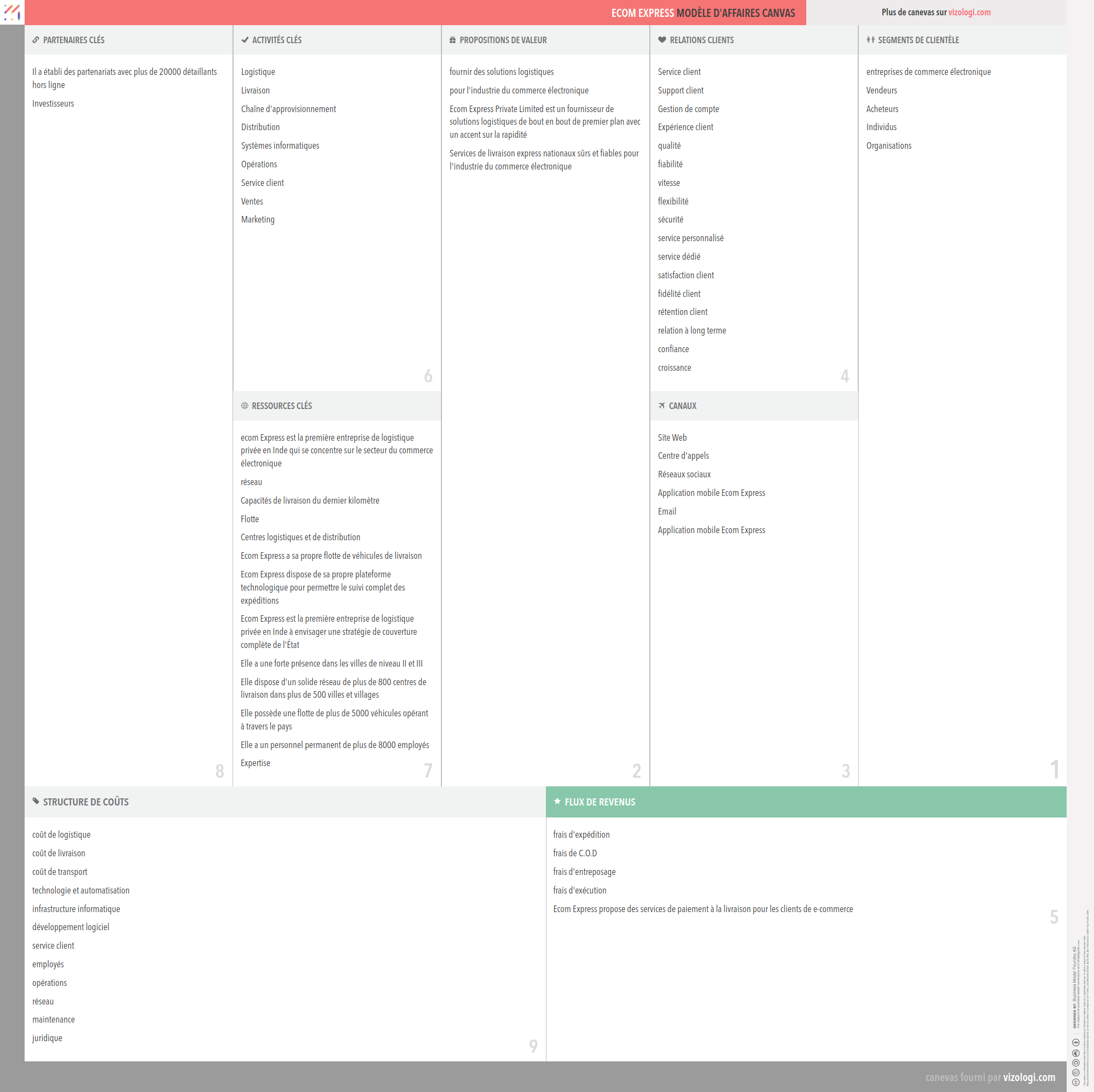 Какова бизнес-модель Ecom Express? | Vizologi