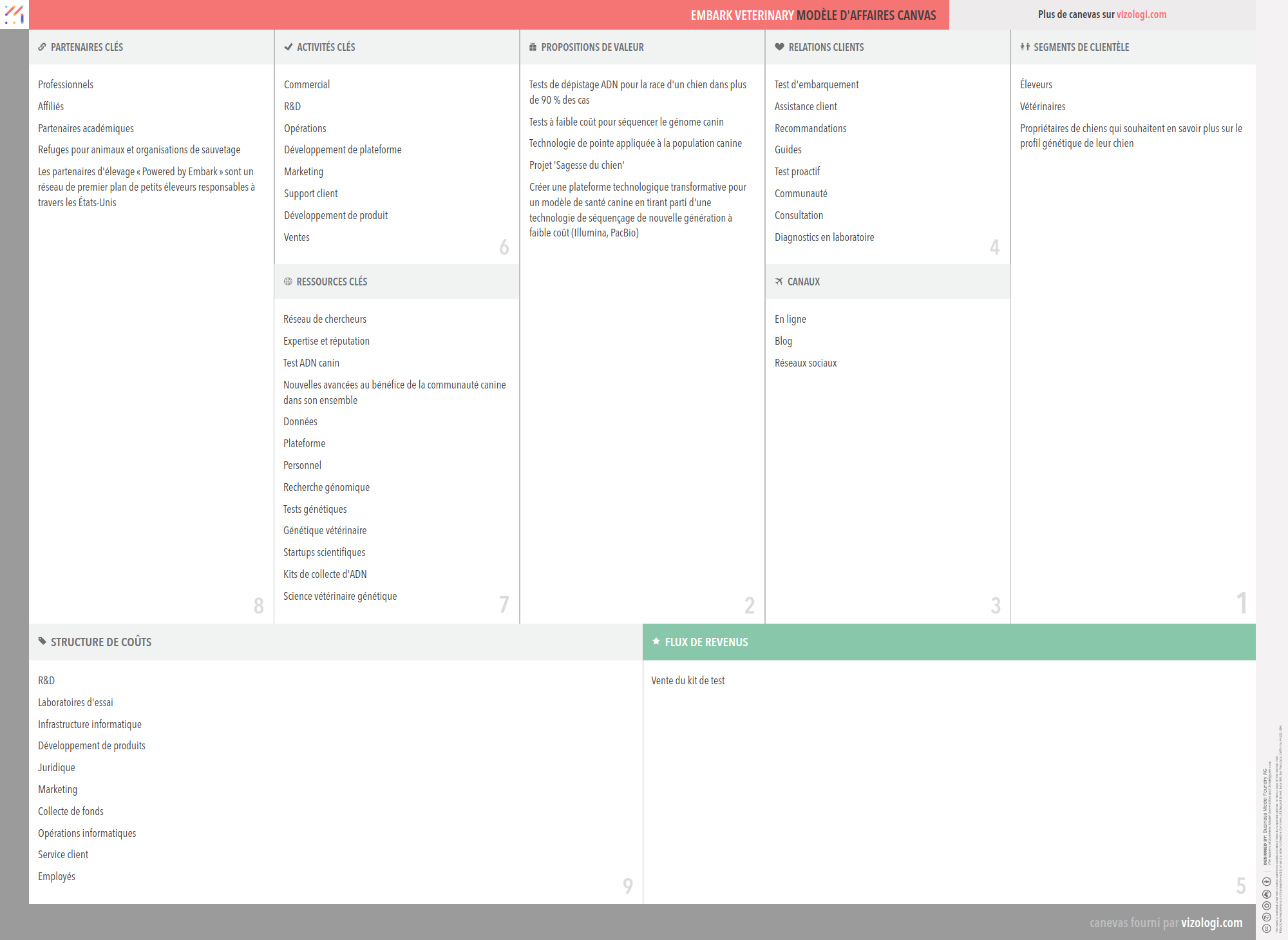 What is Embark Veterinary's business model? | Vizologi