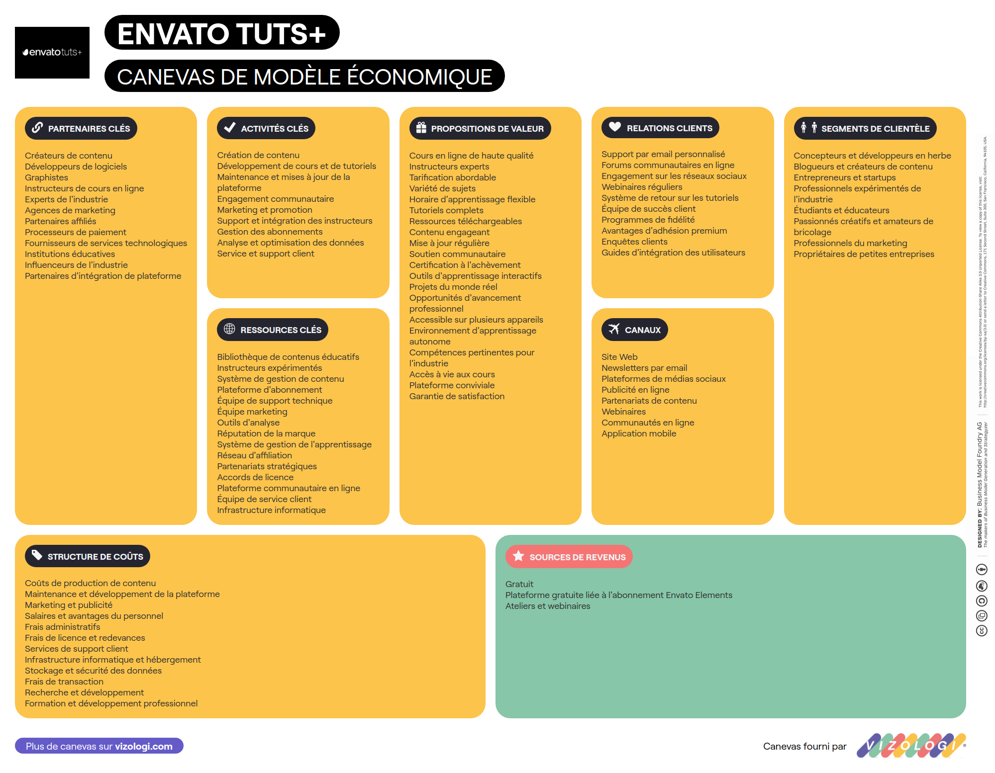 Quel est le modèle économique d'Envato Tuts+ ? | Vizologi