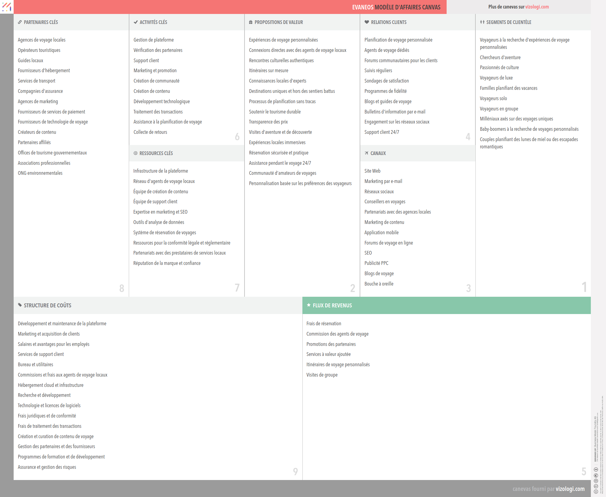 Apa model bisnis Evaneos? | Vizologi