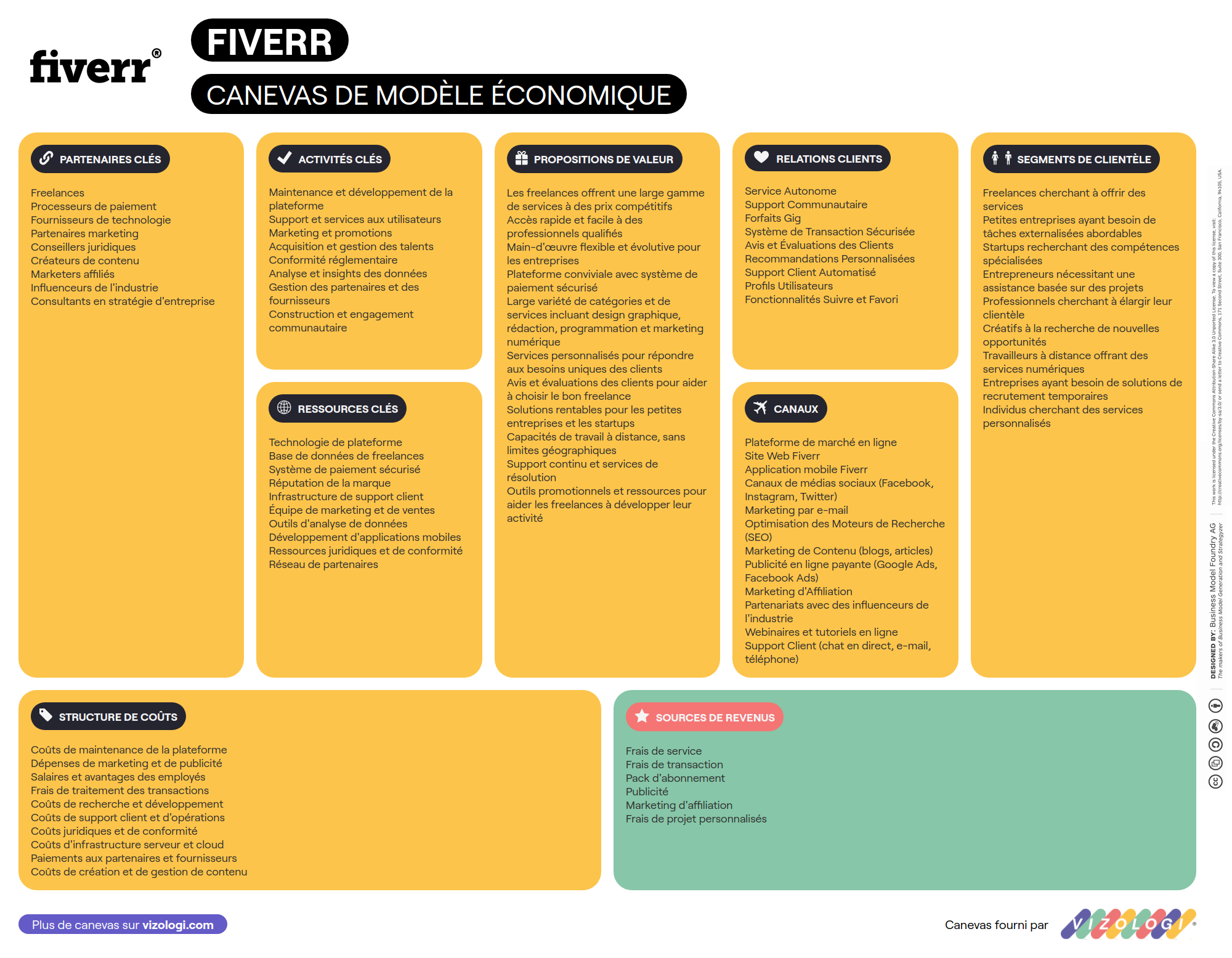 Fiverrのビジネスモデルとは？ | Vizologi