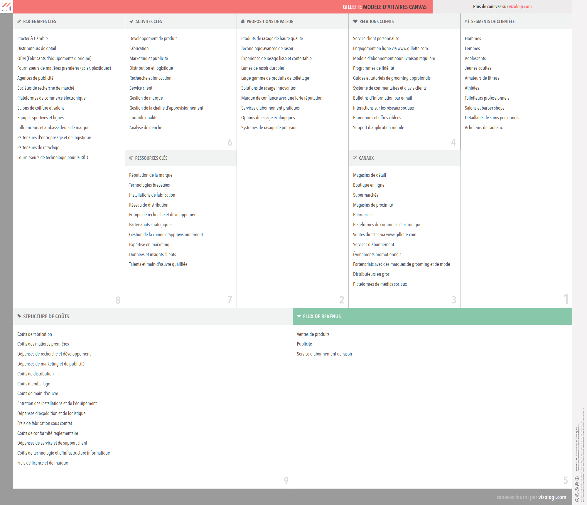 Was ist Gillettes Geschäftsmodell? | Vizologi