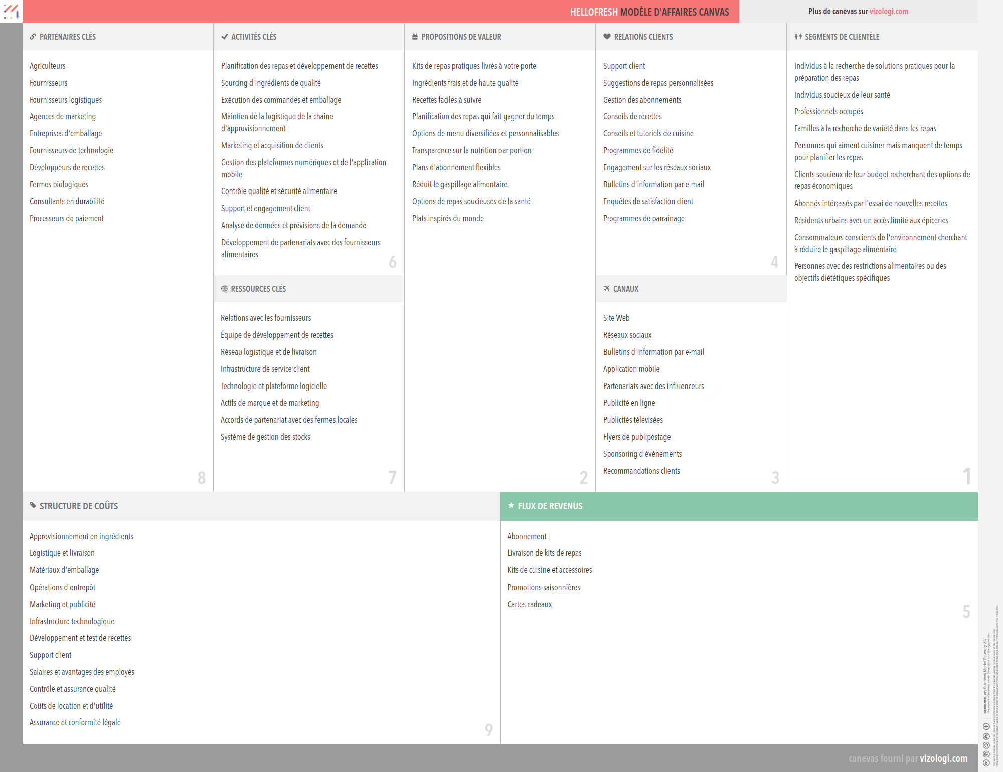 What is HelloFresh's business model? | Vizologi