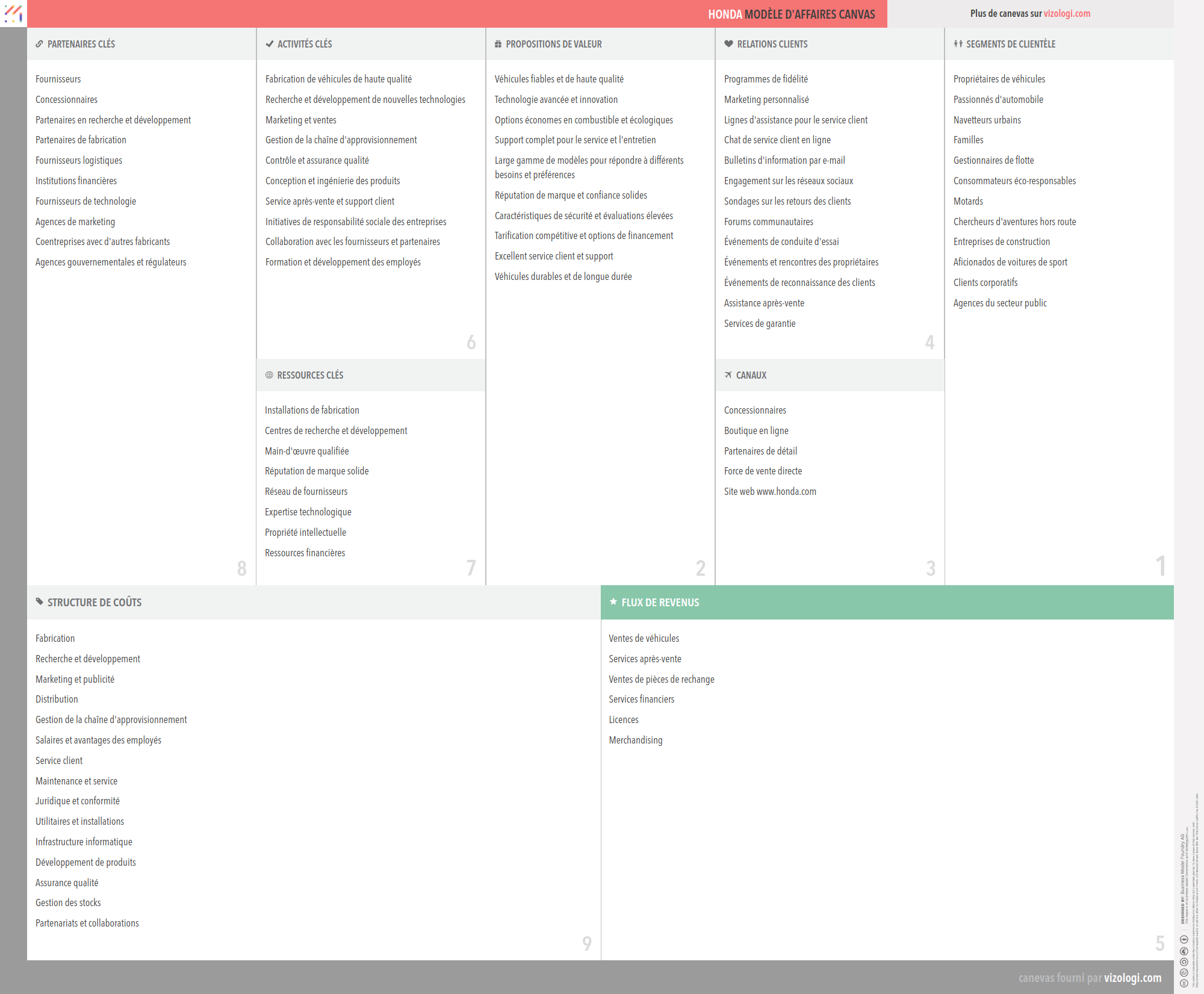 What is Honda's business model? | Vizologi