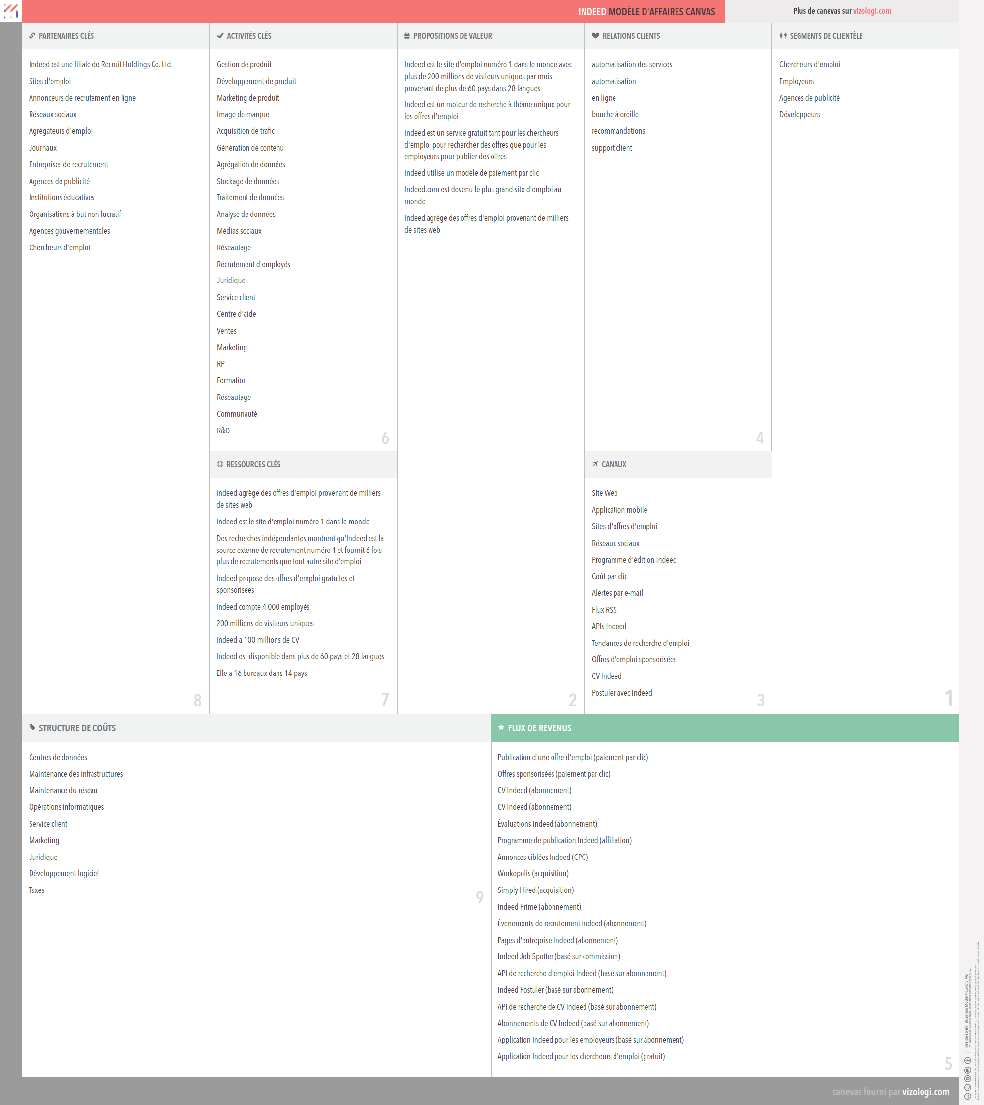 What is Indeed's business model? | Vizologi