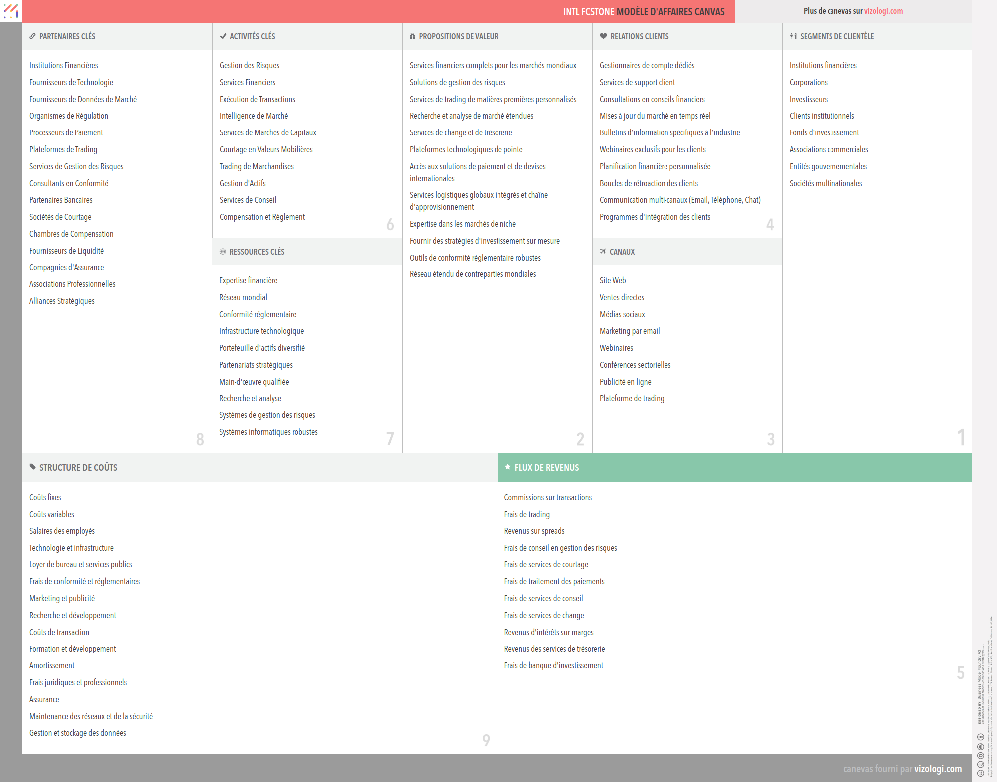 Quel est le modèle économique d'INTL FCStone ? | Vizologi