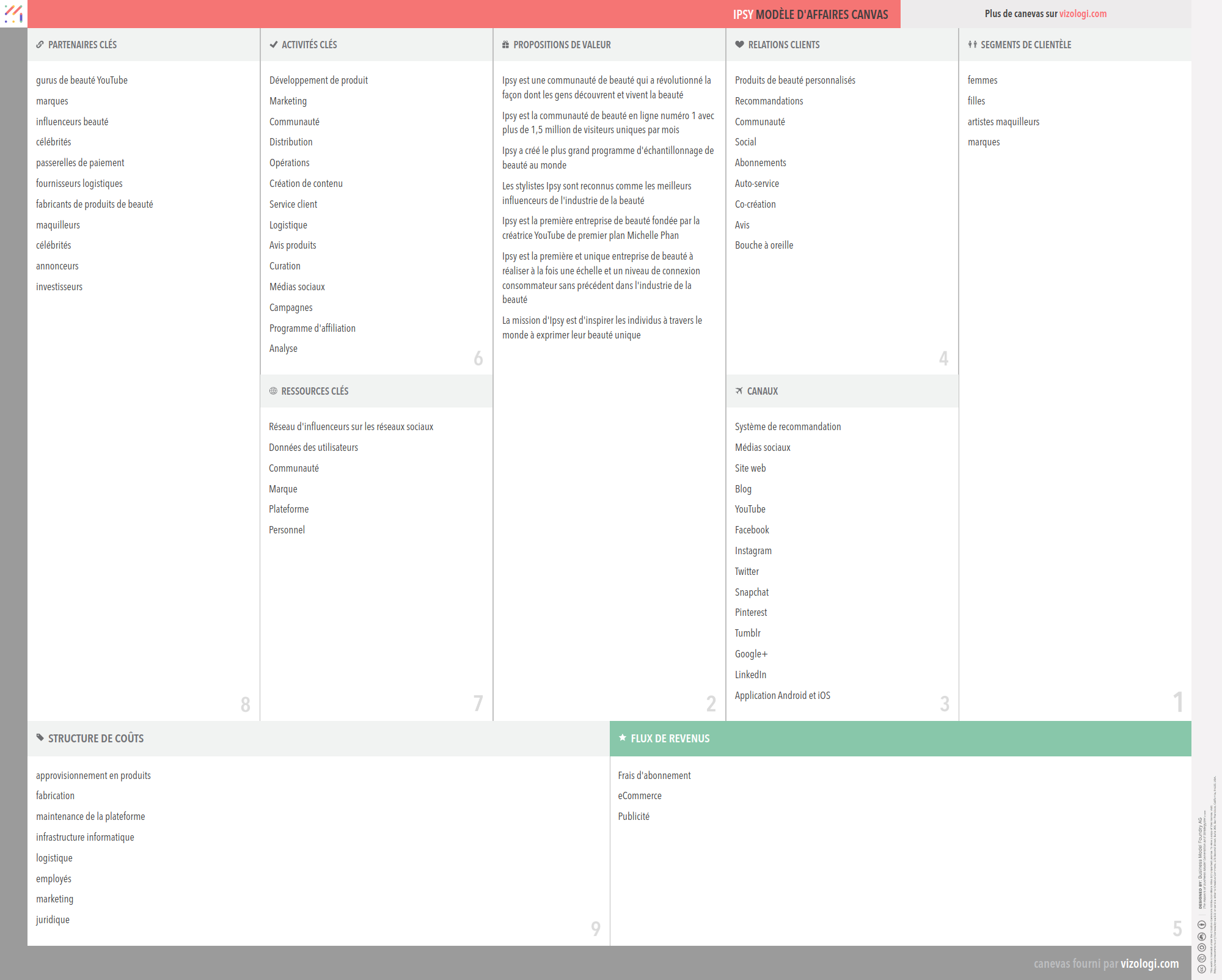 What is Ipsy's business model? | Vizologi