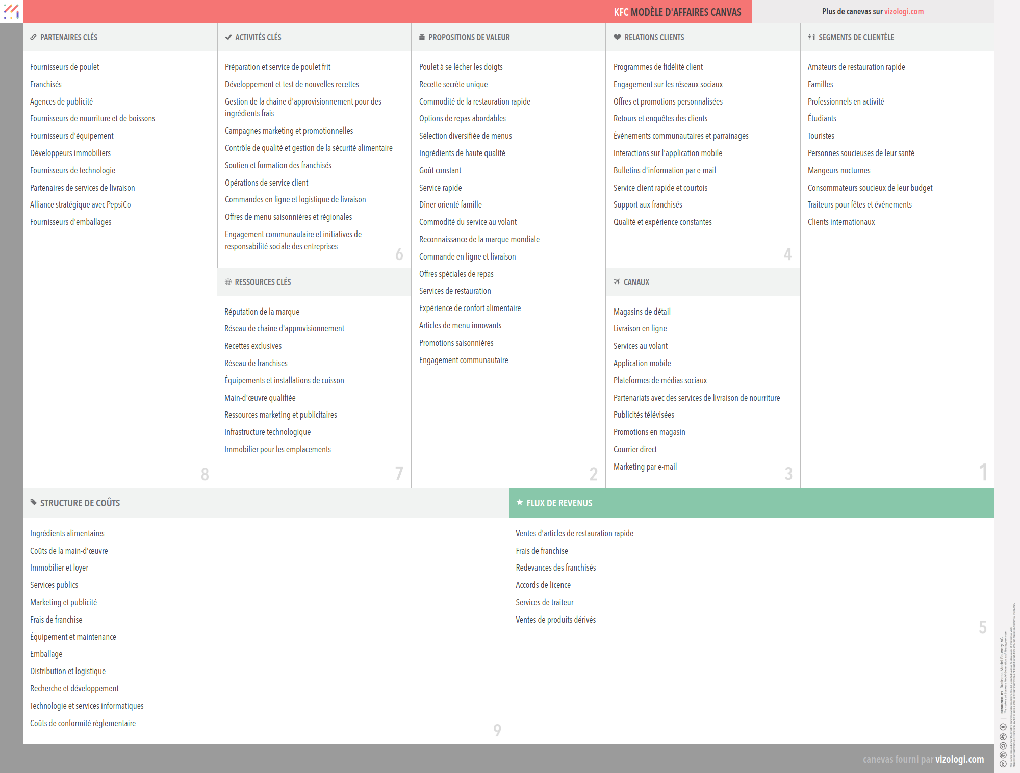 What is KFC's business model? | Vizologi