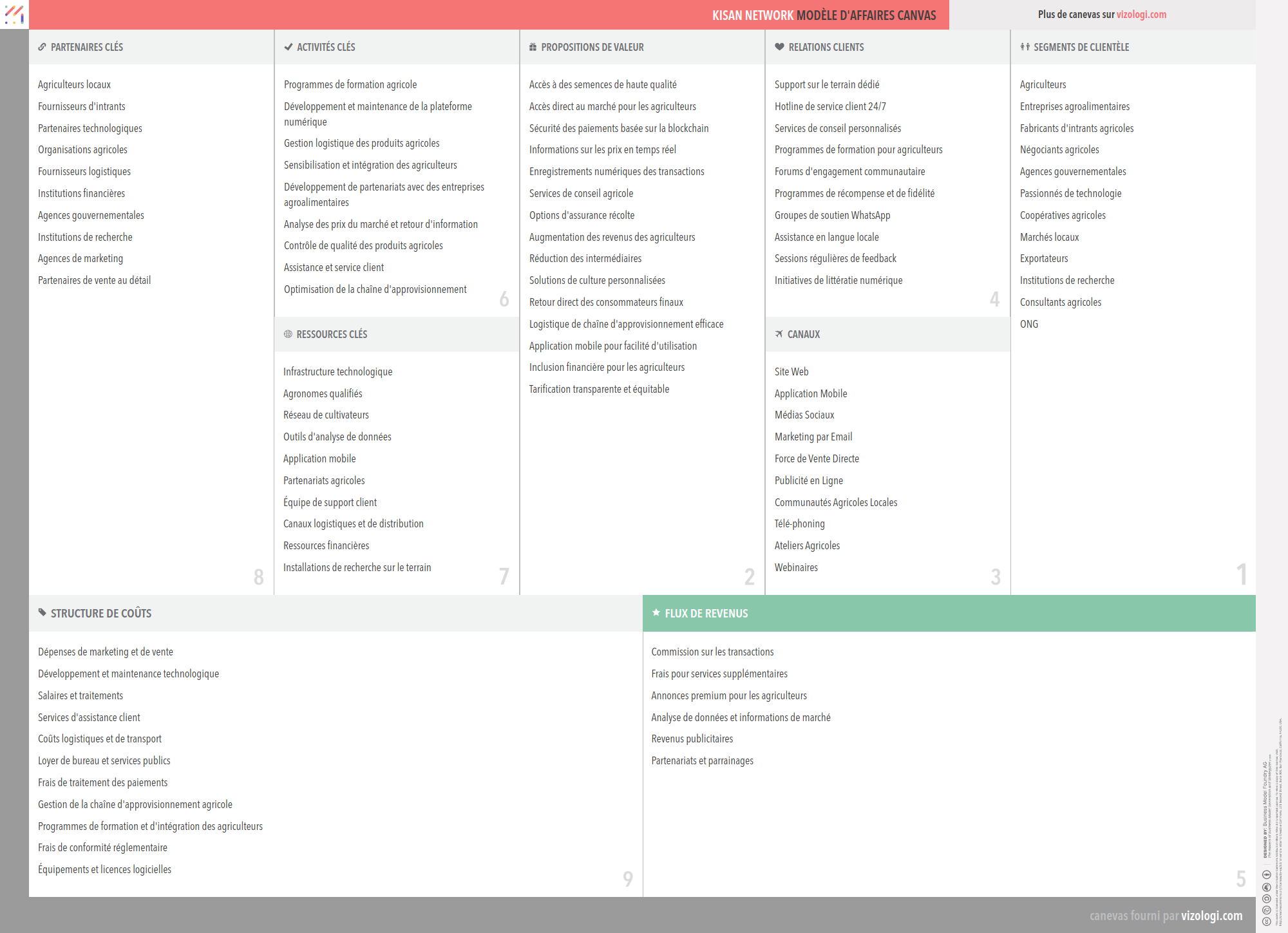 Quel est le modèle économique de Kisan Network ? | Vizologi