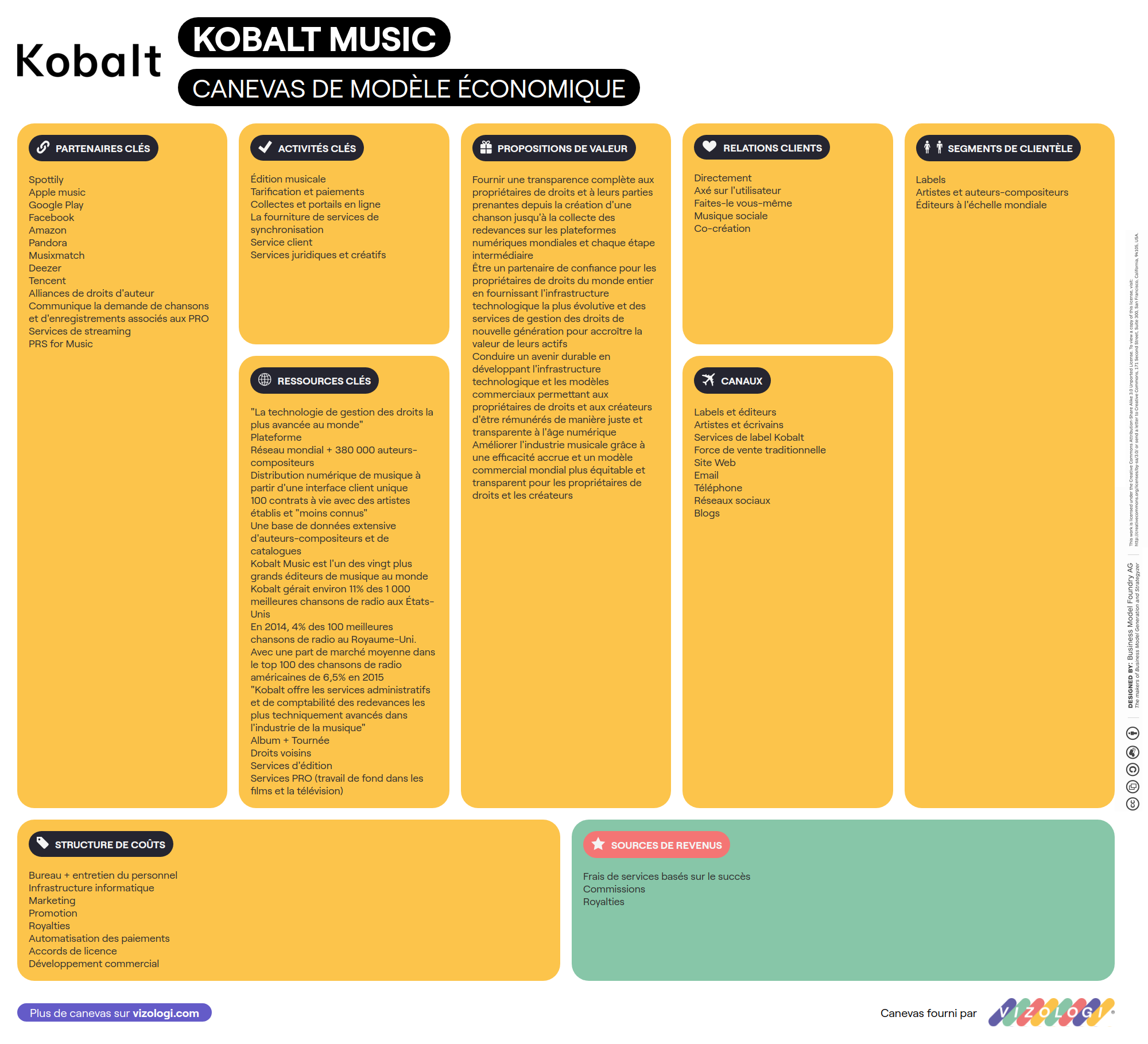 Quel est le modèle économique de Kobalt Music ? | Vizologi