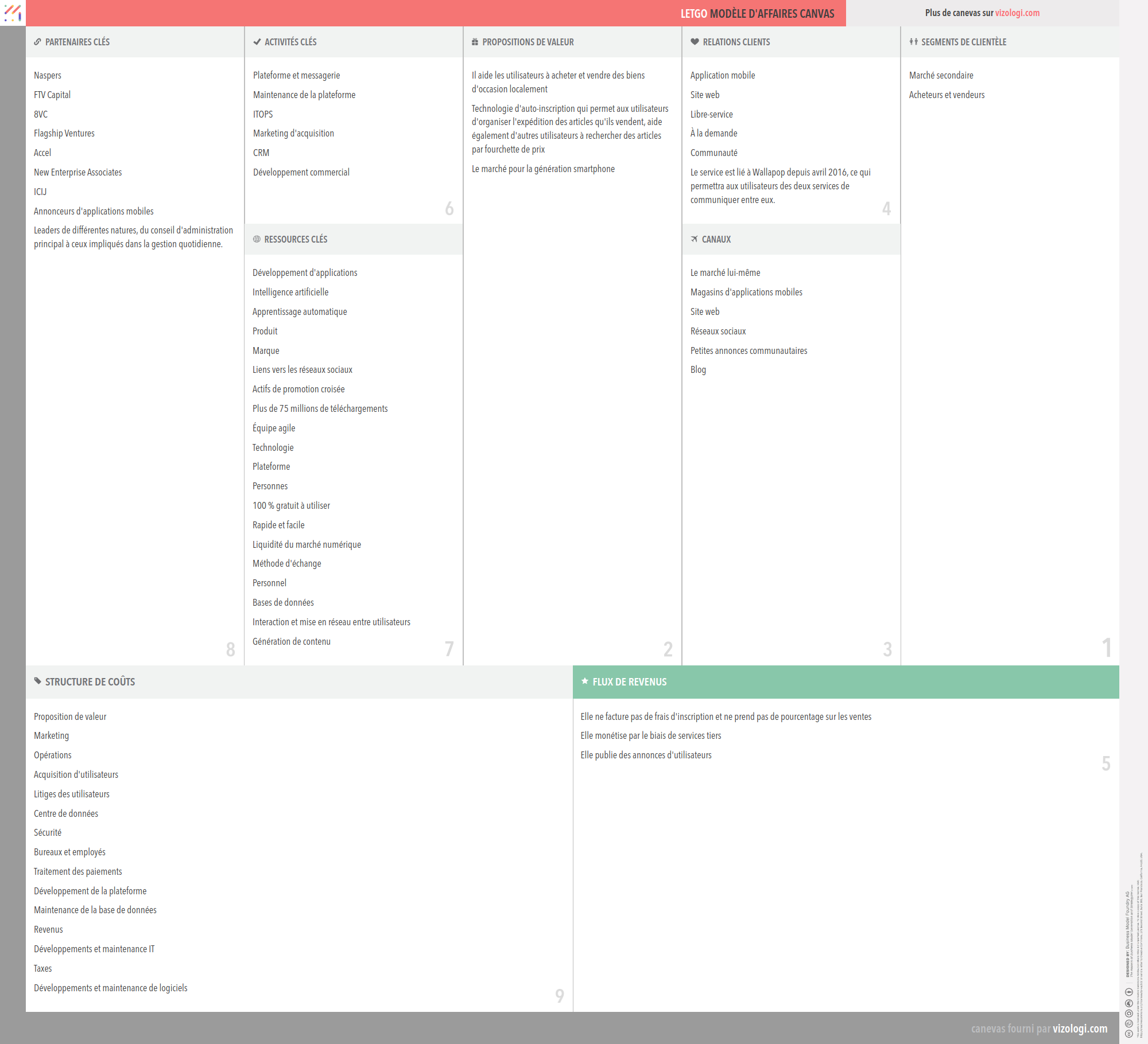 Qual è il modello di business di Letgo? | Vizologi