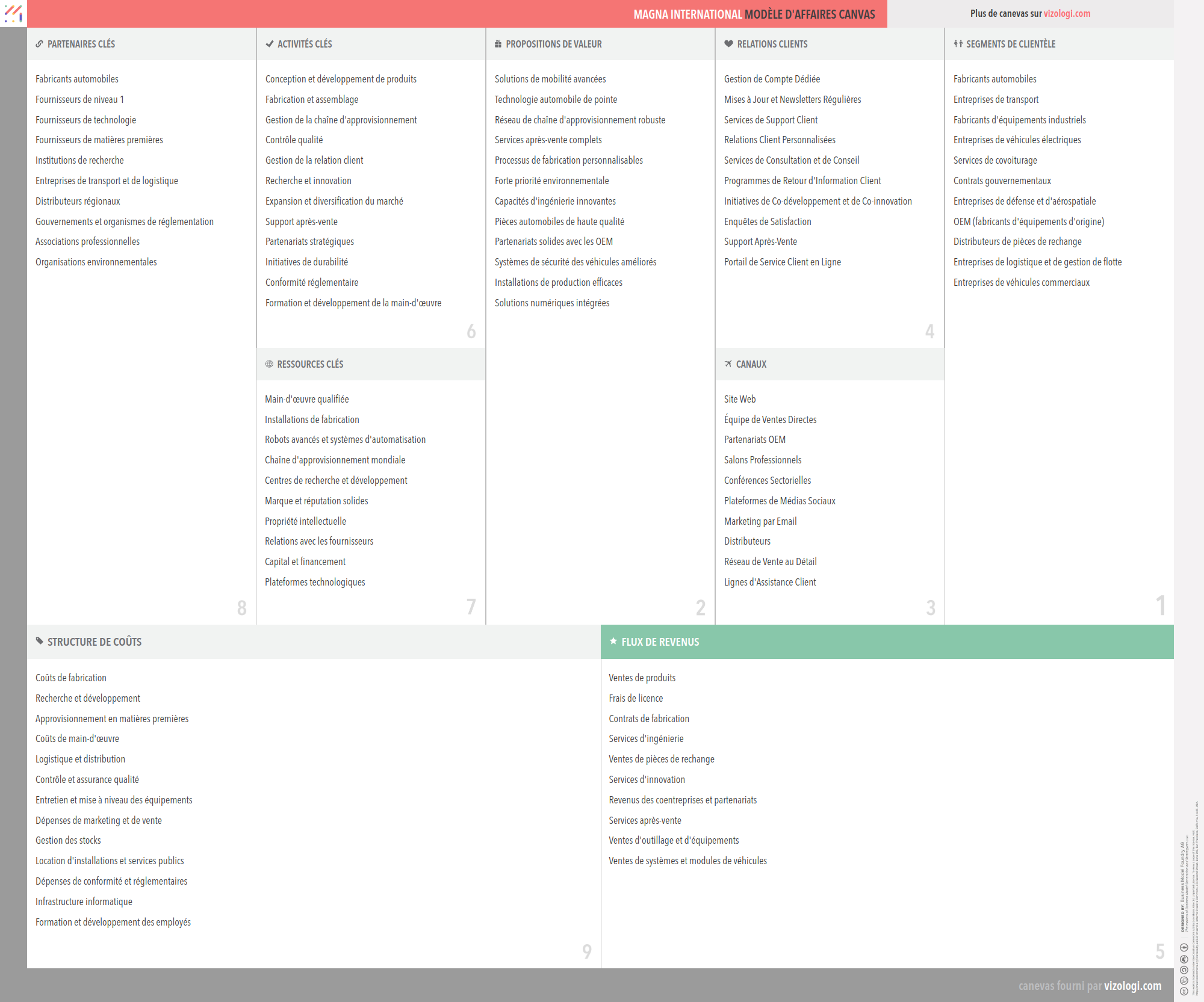 Apa model bisnis Magna International? | Vizologi