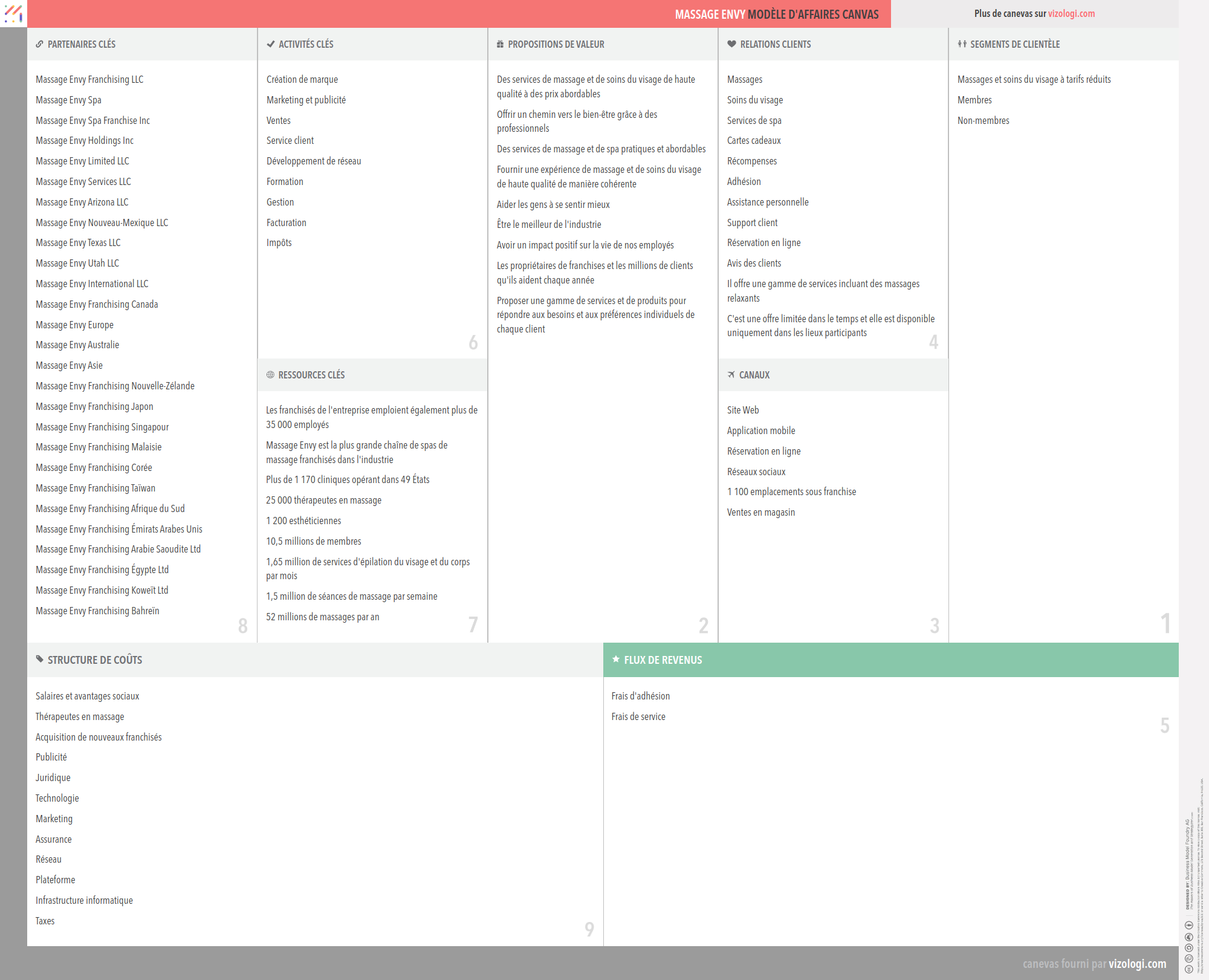 ¿Cuál es el modelo de negocio de Massage Envy? | Vizologi