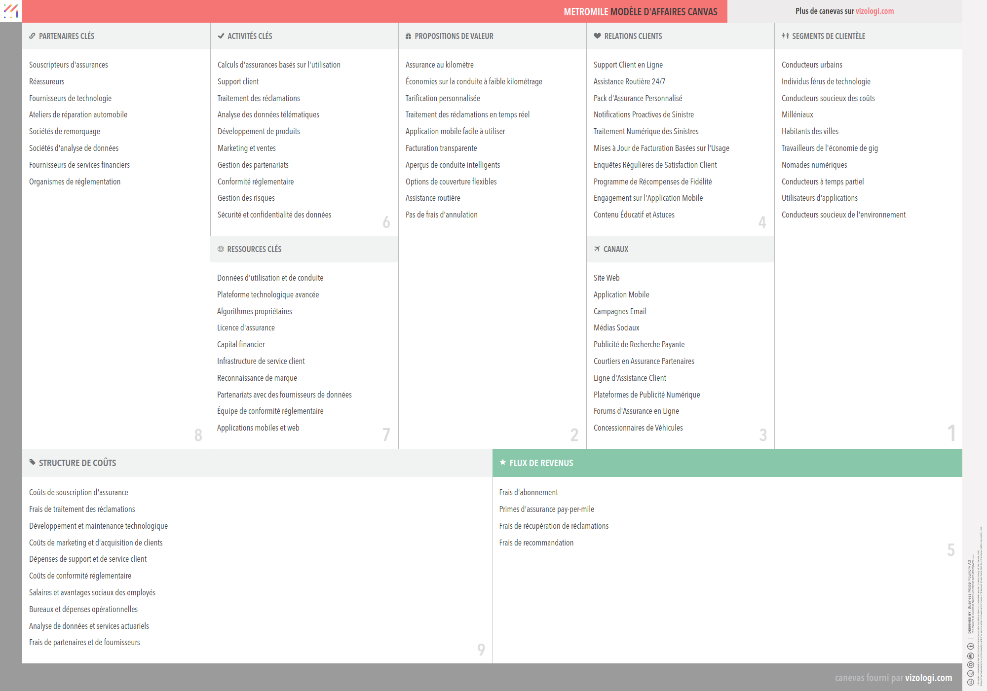 Quel est le modèle économique de Metromile ? | Vizologi
