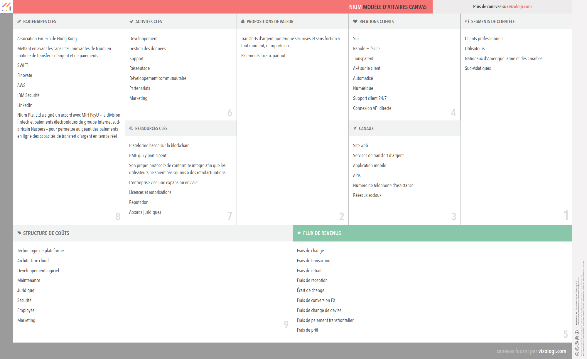Quel est le modèle économique de NIUM ? | Vizologues