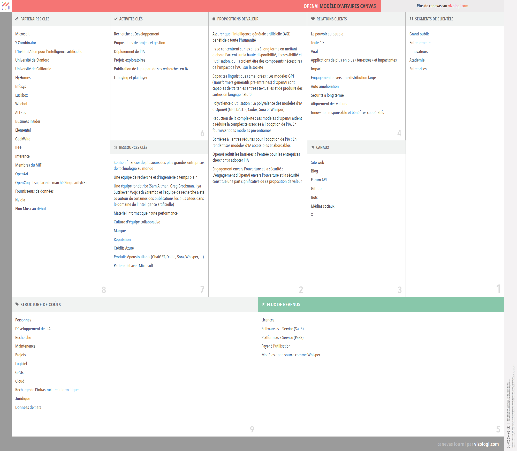What is OpenAI's business model? | Vizologi