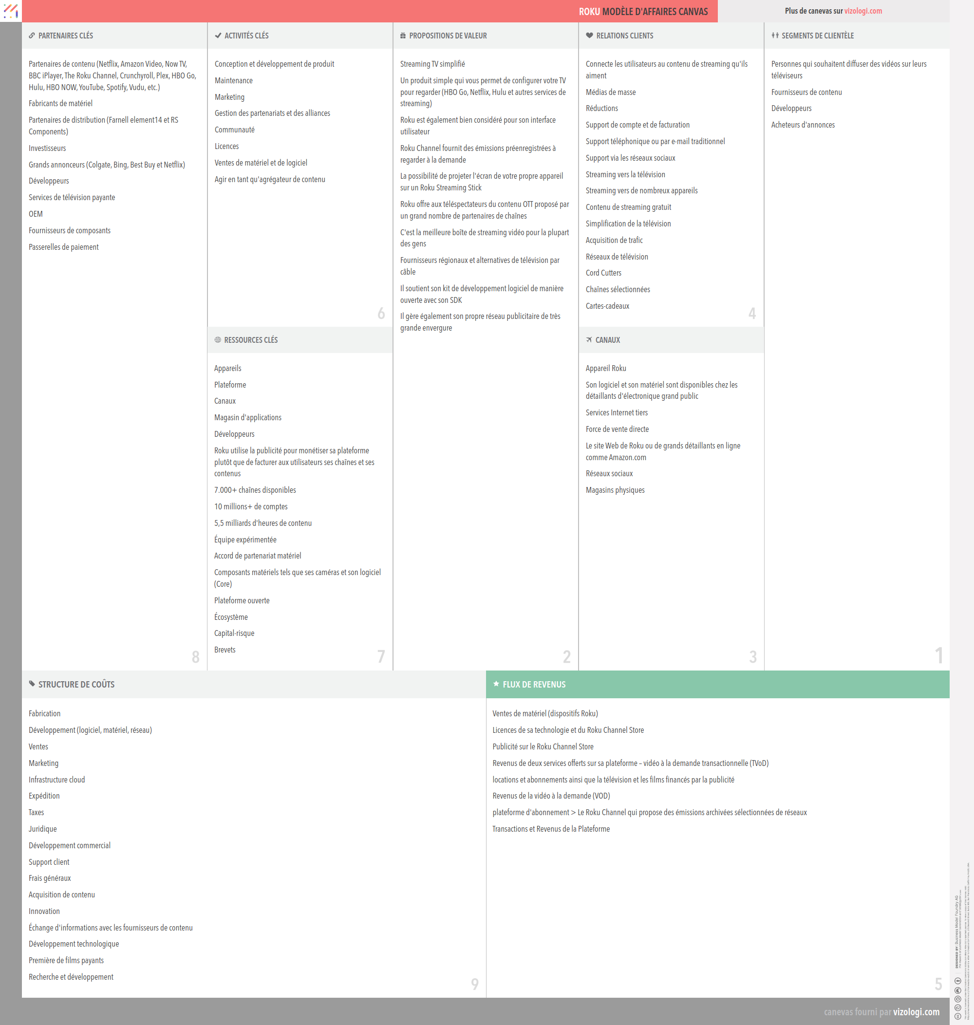 Quel est le modèle économique de Roku ? | Vizologi