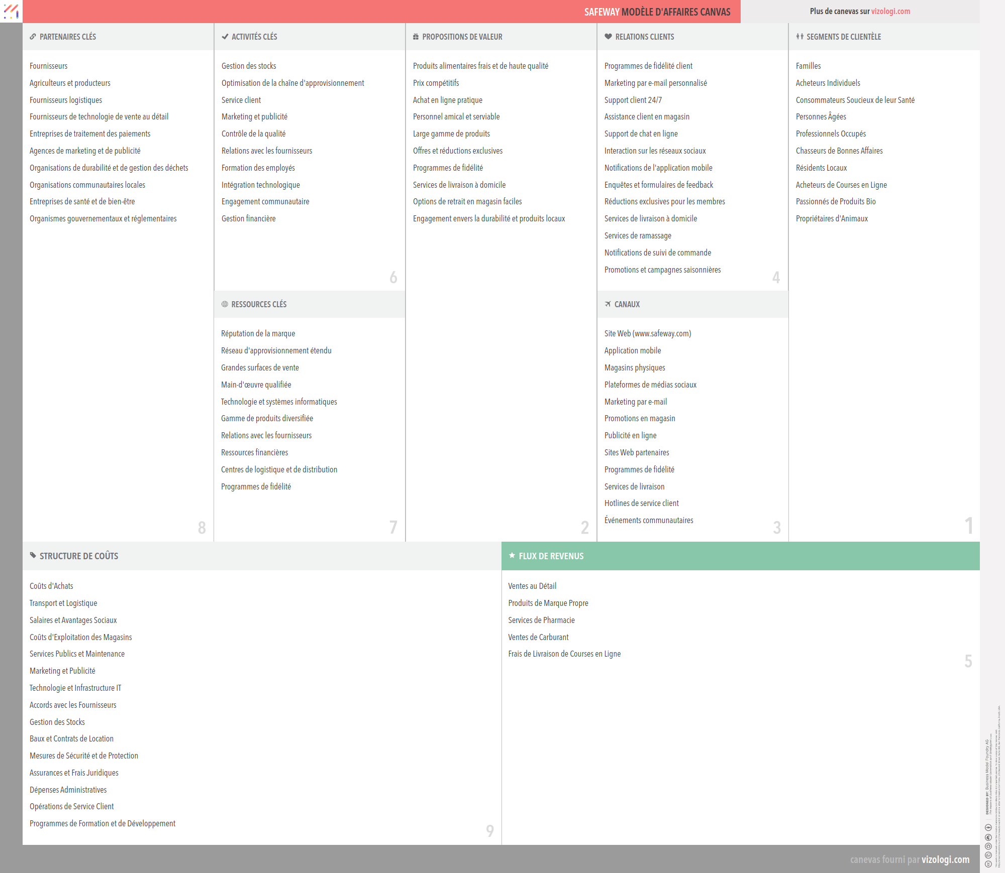 What is Safeway's business model? | Vizologi