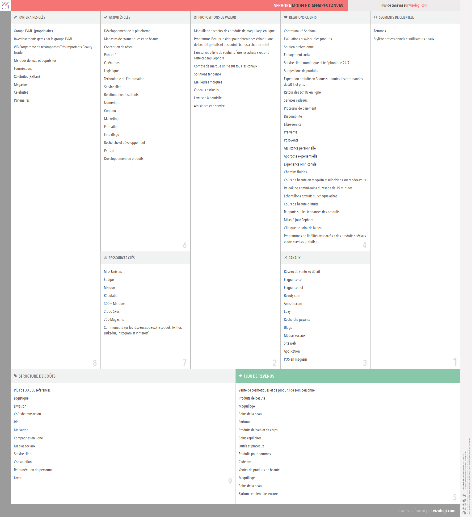 What is Sephora's business model? | Vizologi