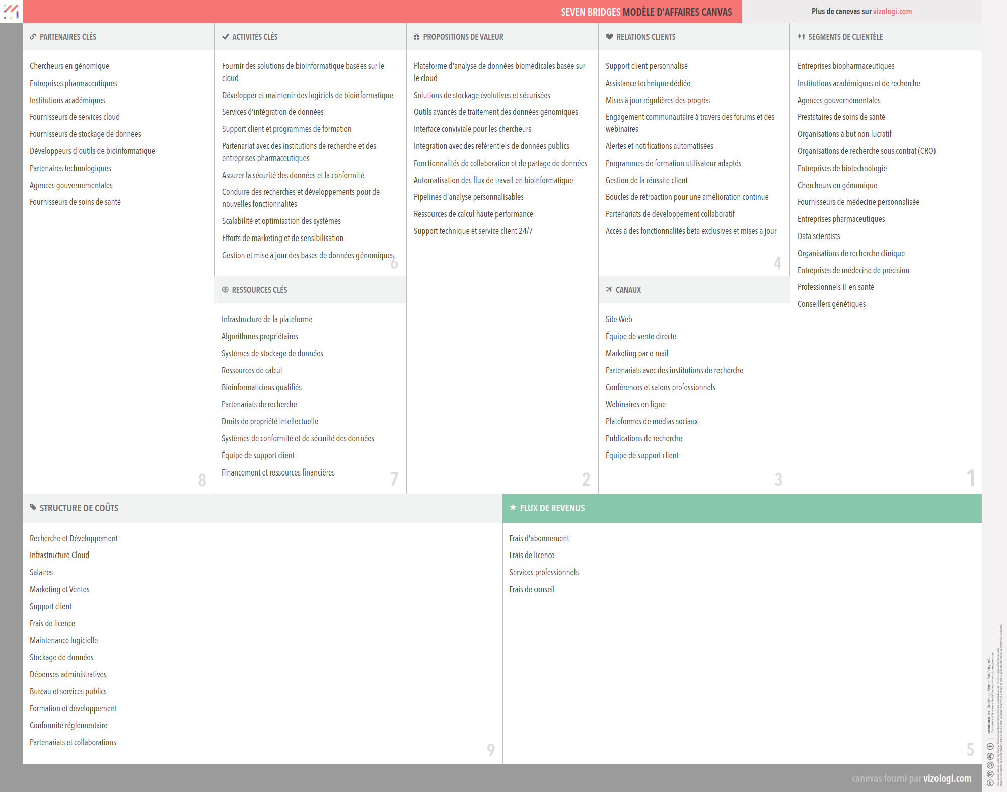 What is Seven Bridges's business model? | Vizologi