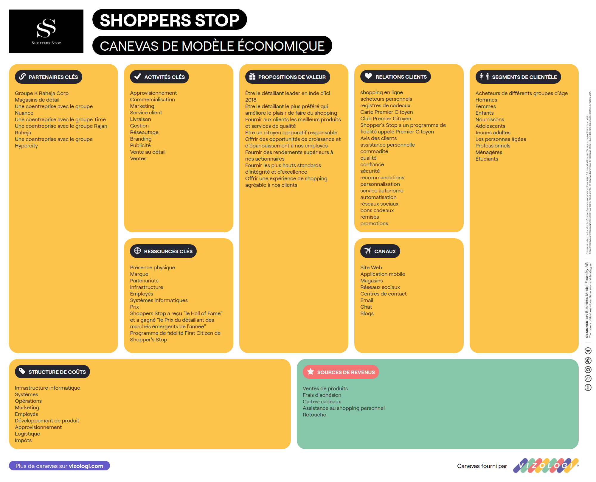 Quel est le modèle économique de Shoppers Stop ? | Vizologi