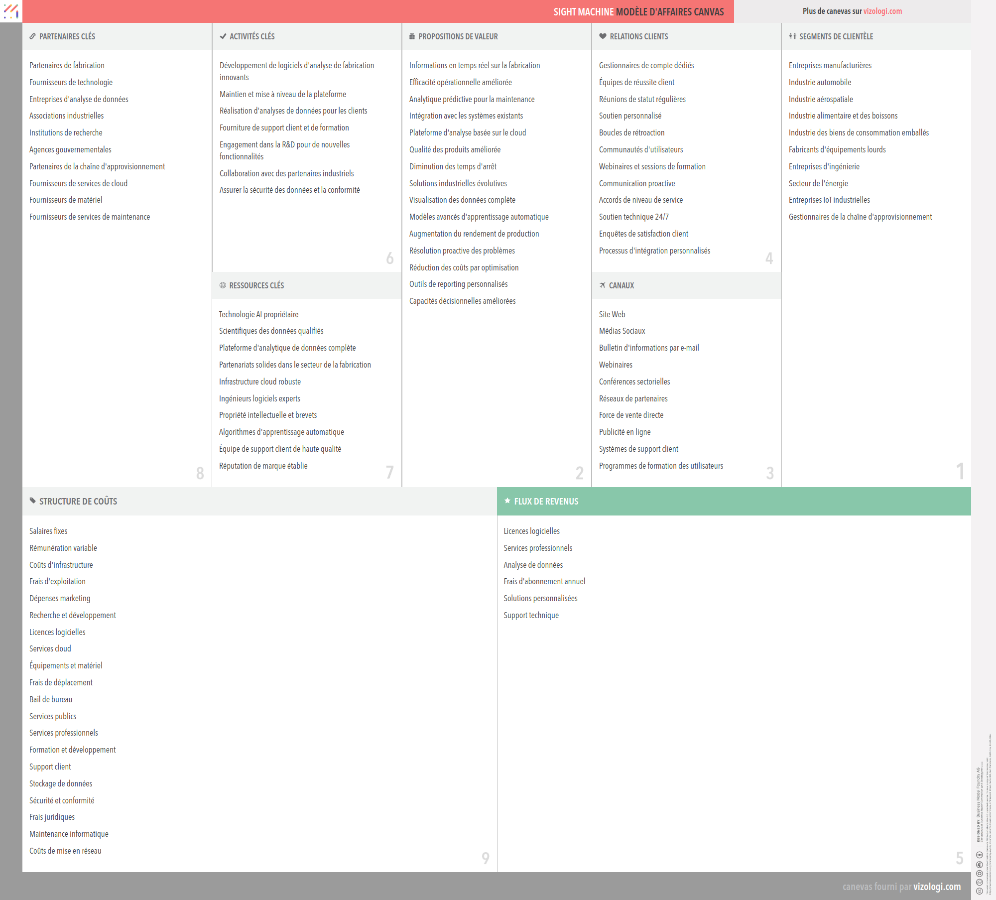 Quel est le modèle économique de Sight Machine ? | Vizologi
