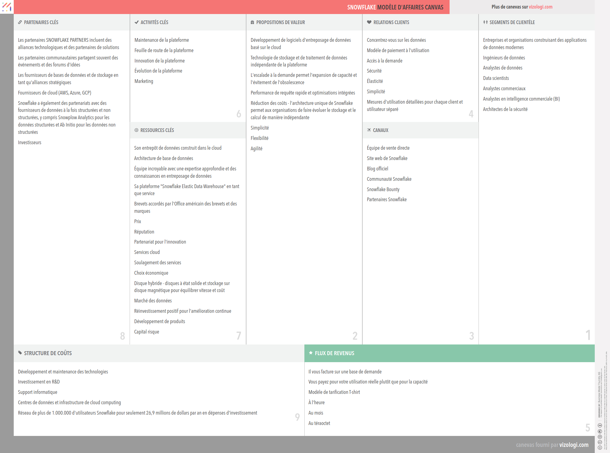 What is Snowflake's business model? | Vizologi