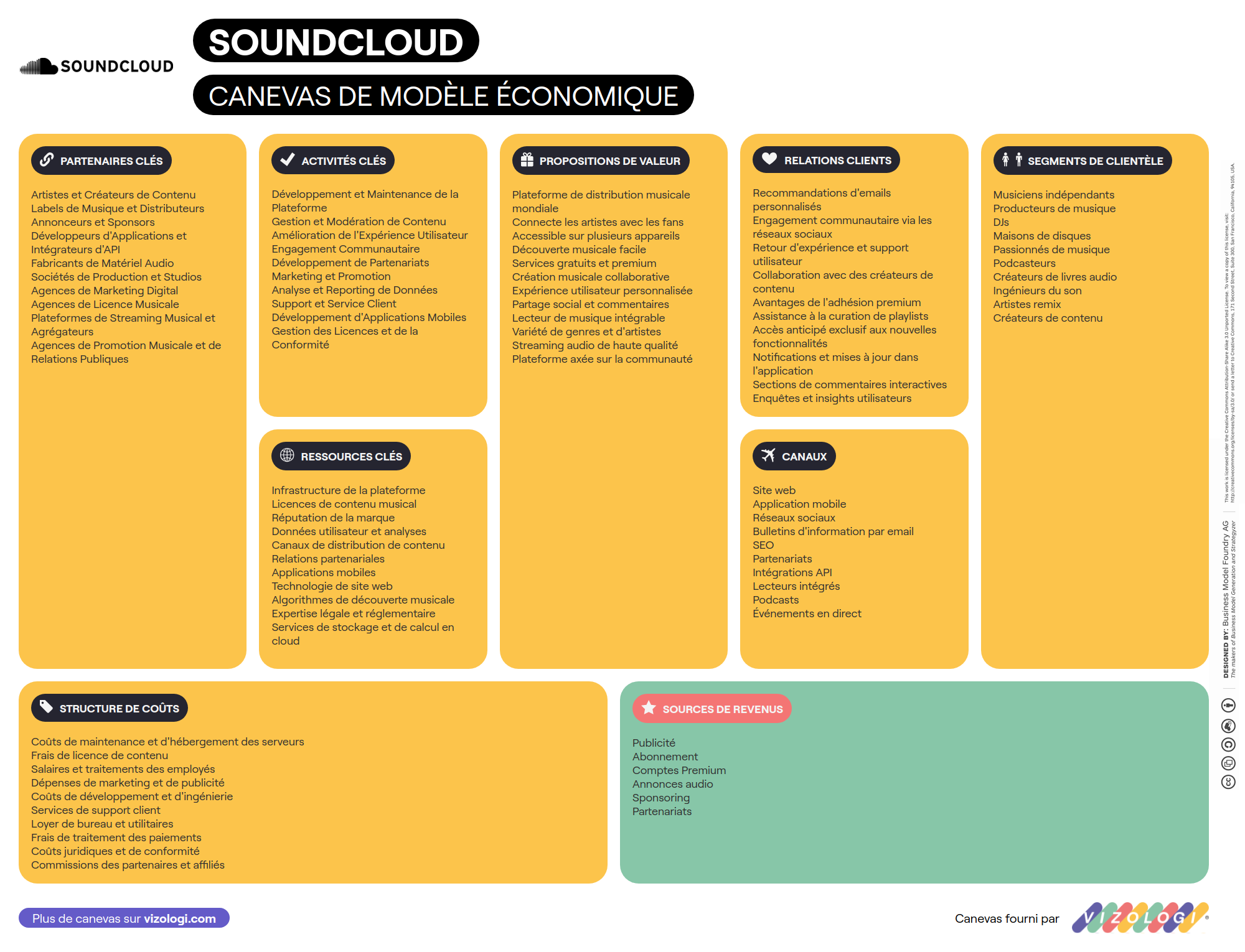 What is SoundCloud's business model? | Vizologi