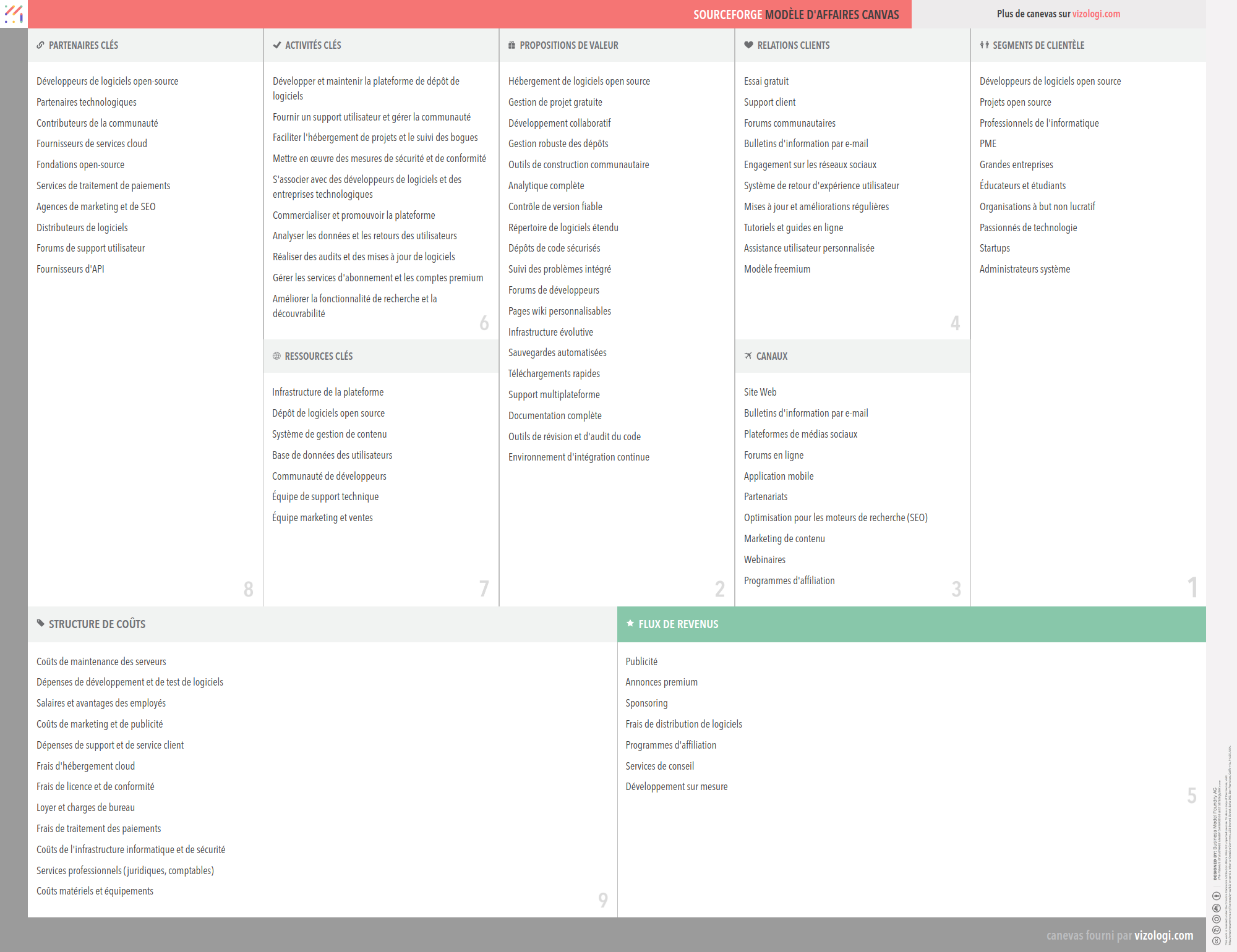 Quel est le modèle économique de SourceForge ? | Vizologi