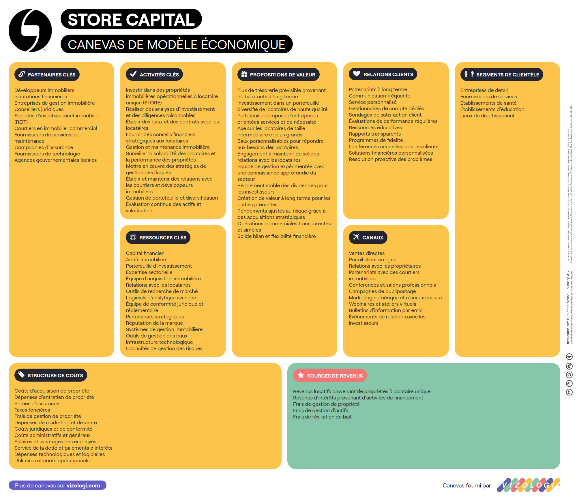 Quel est le modèle économique de Store Capital ? | Vizologi
