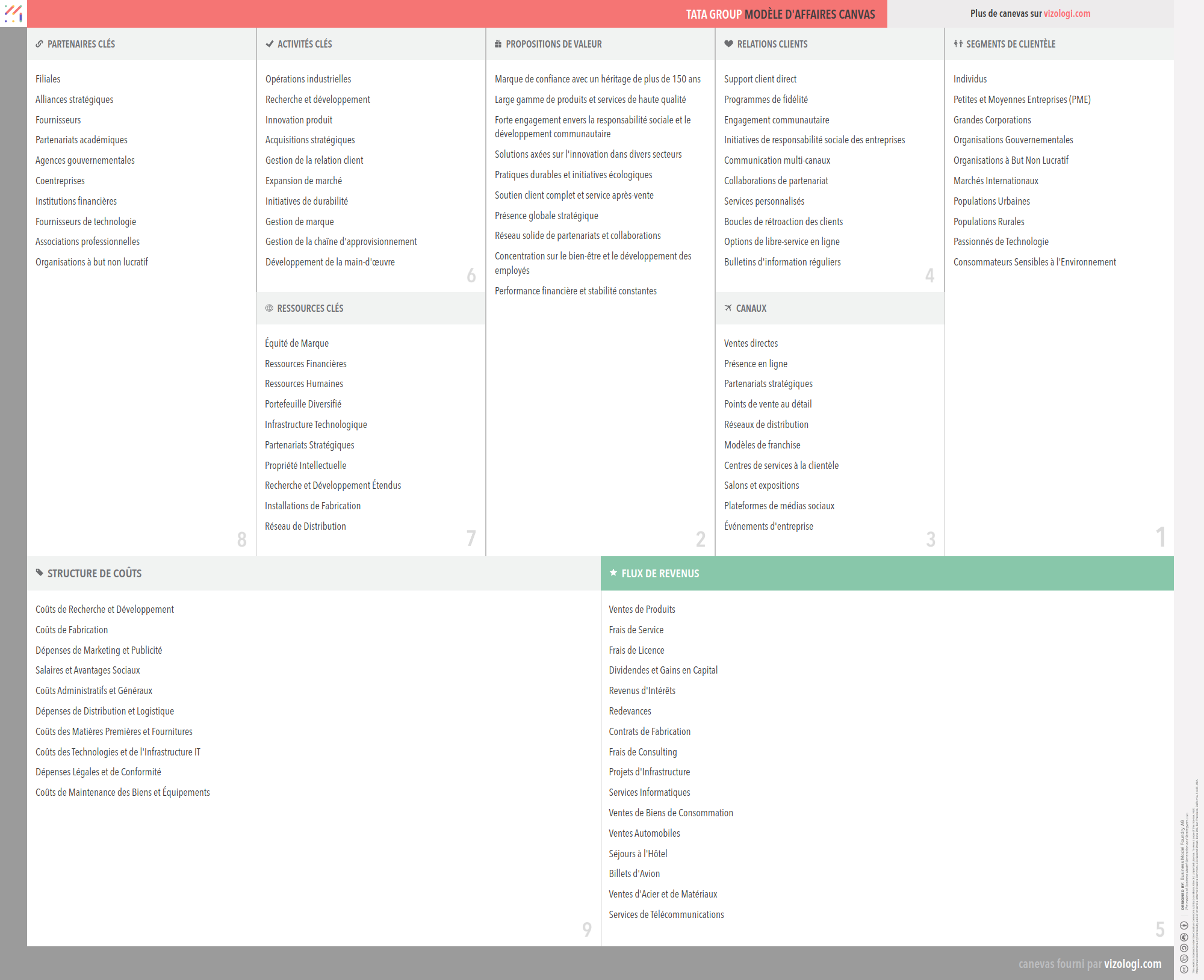 What is Tata Group's business model? | Vizologi