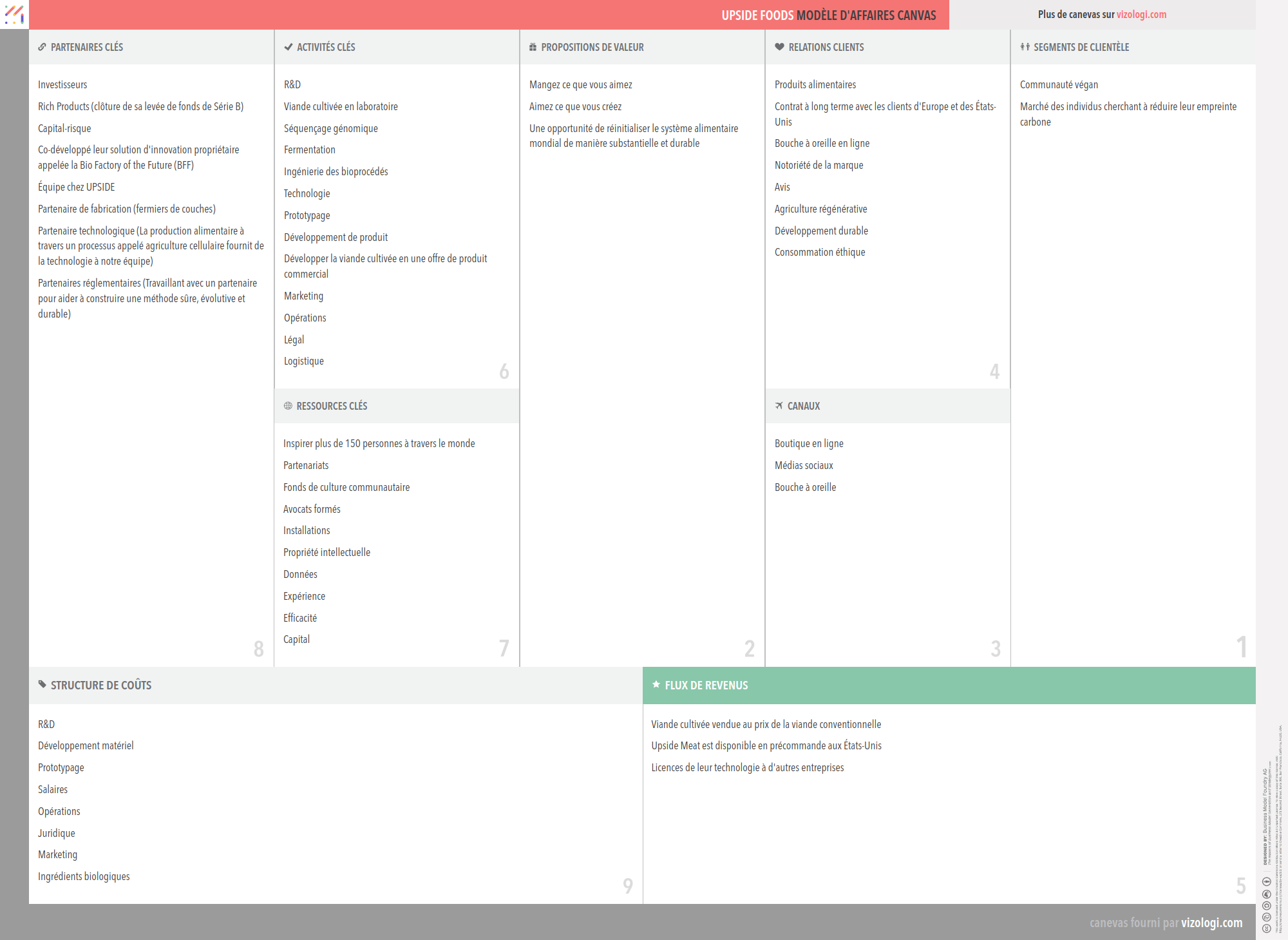 What is Upside Foods's business model? | Vizologi