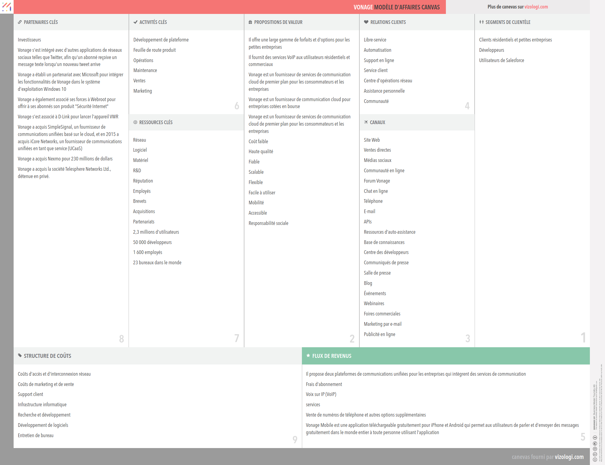 Wat is het bedrijfsmodel van Vonage? | Vizologi
