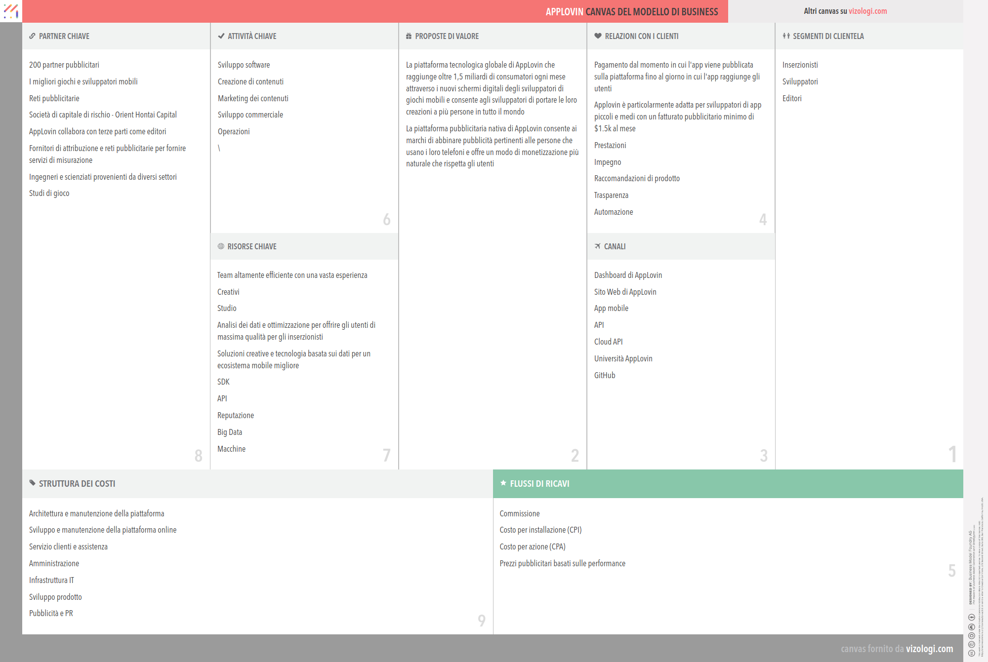 What is AppLovin's business model? | Vizologi