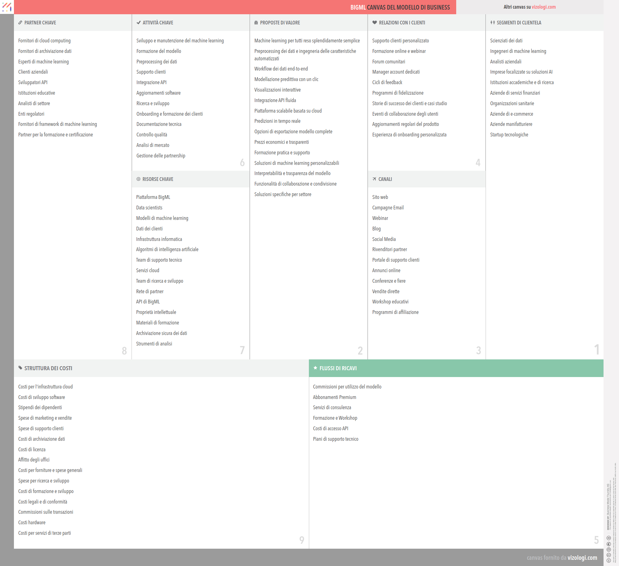 Qual è il modello di business di BigML? | Vizologi