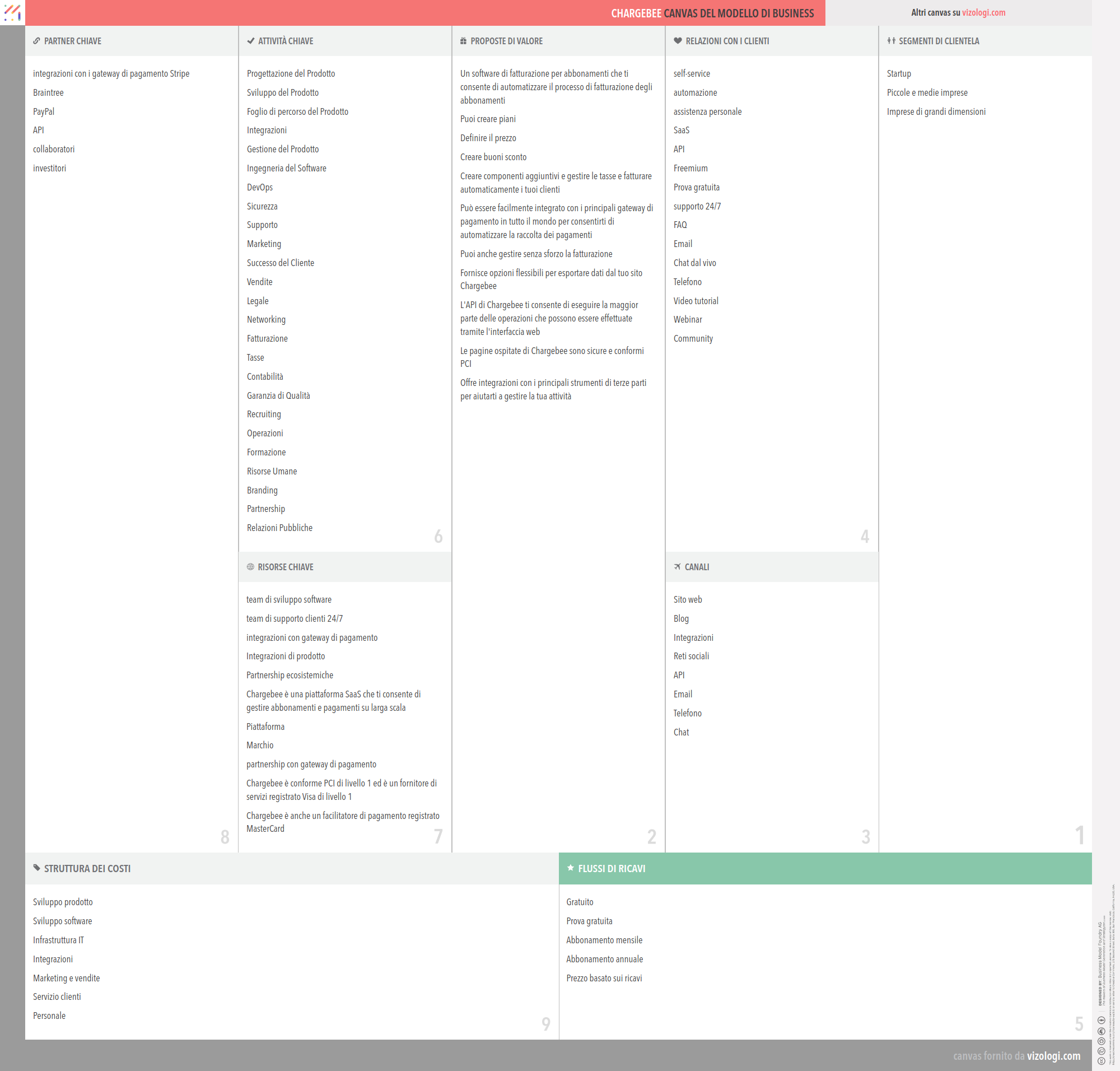 What is Chargebee's business model? | Vizologi