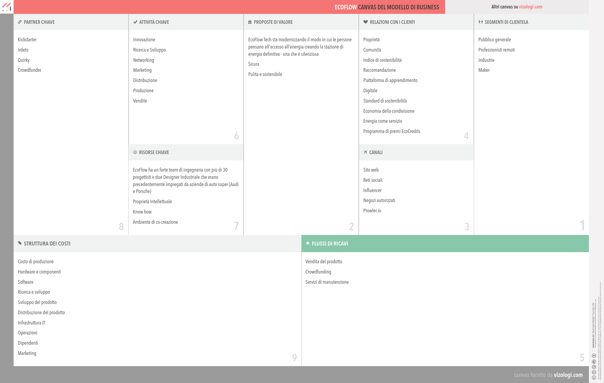 What is EcoFlow's business model? | Vizologi