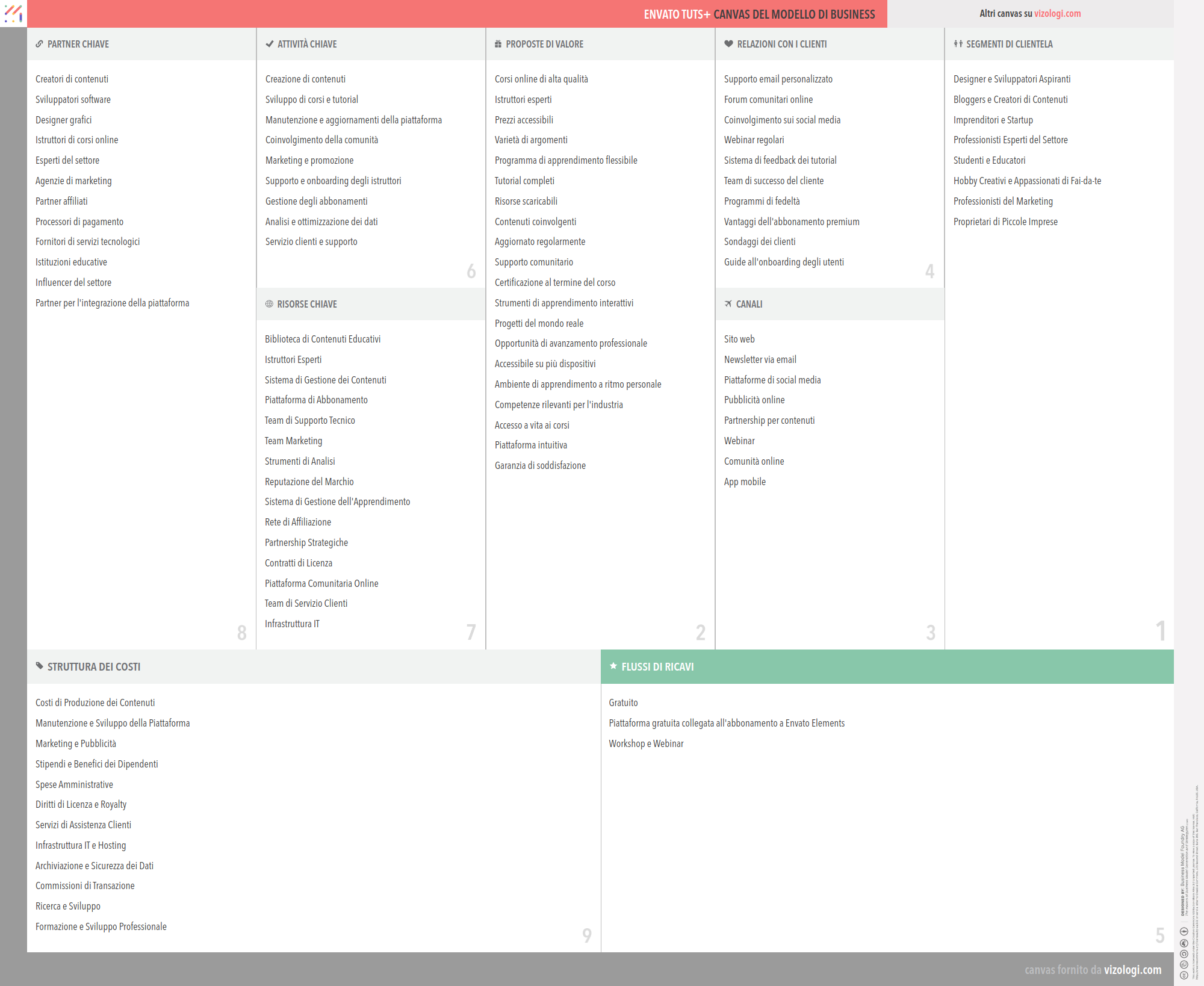 What is Envato Tuts+'s business model? | Vizologi