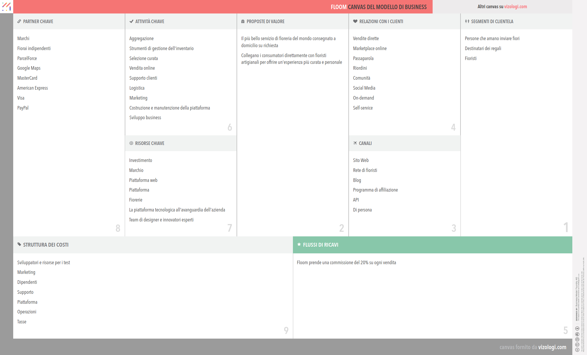 ¿Cuál es el modelo de negocio de Floom? | Vizologi
