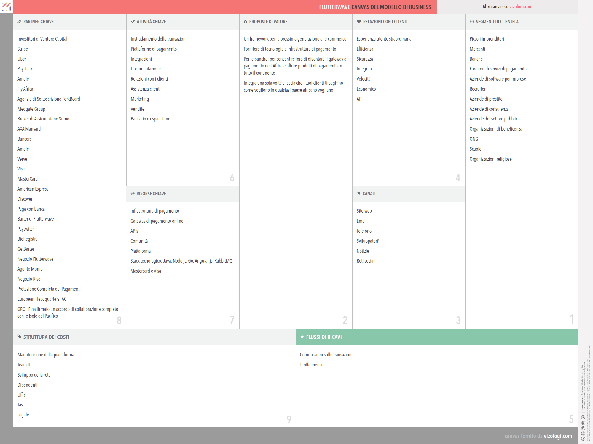 Qual è il modello di business di Flutterwave? | Vizologi
