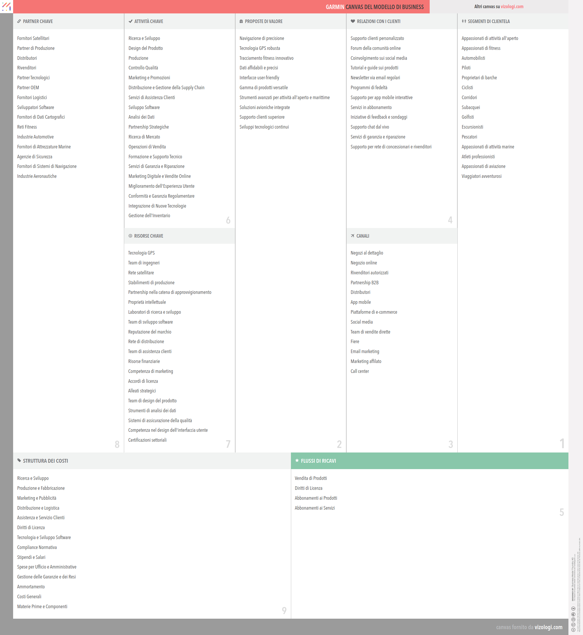 Was ist Garmins Geschäftsmodell? | Vizologi