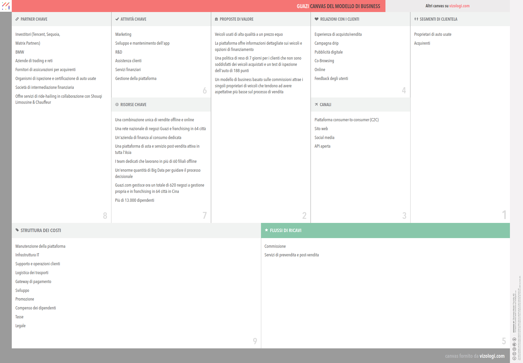 What is Guazi's business model? | Vizologi