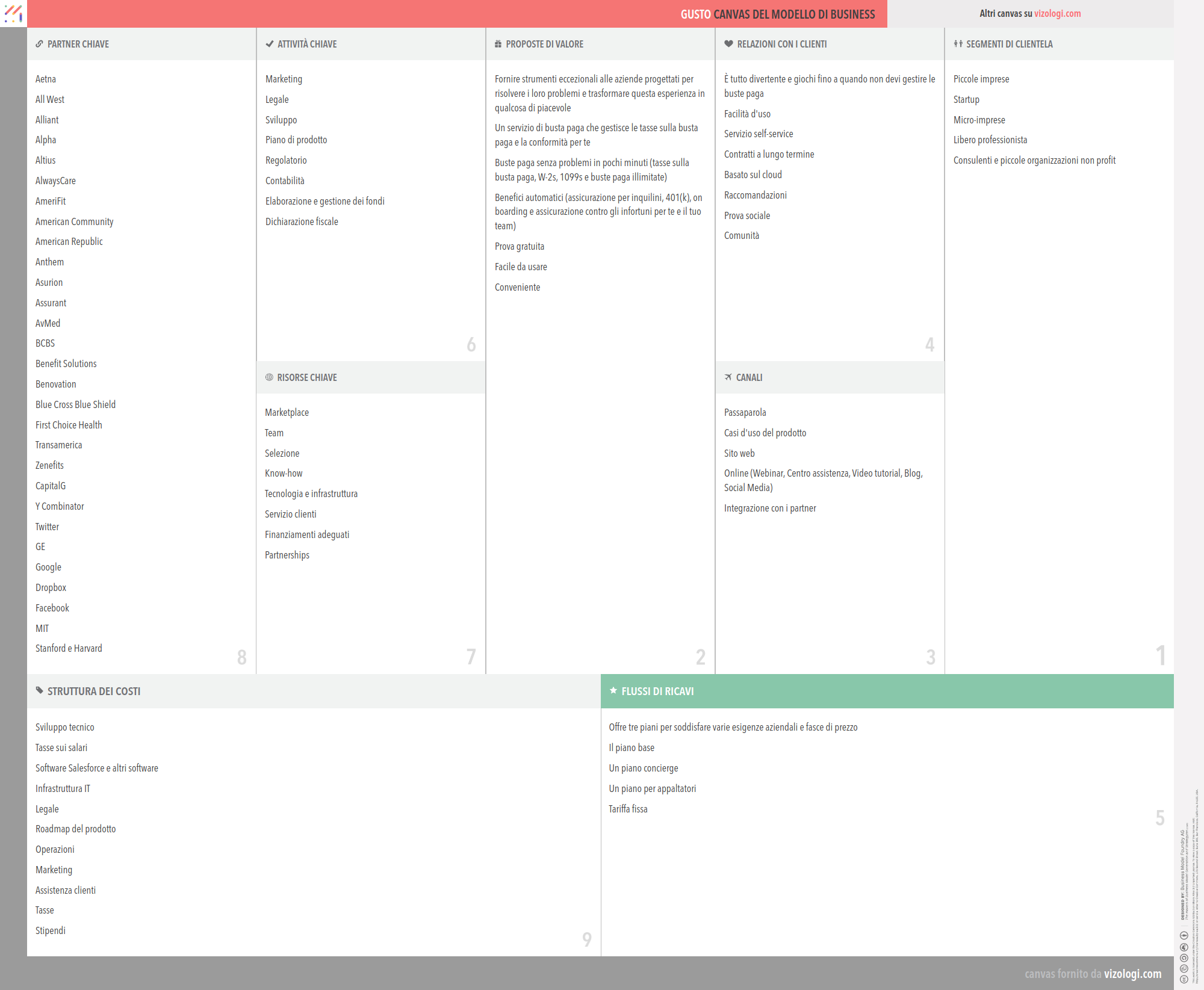 Qual è il modello di business di Gusto? | Vizologi