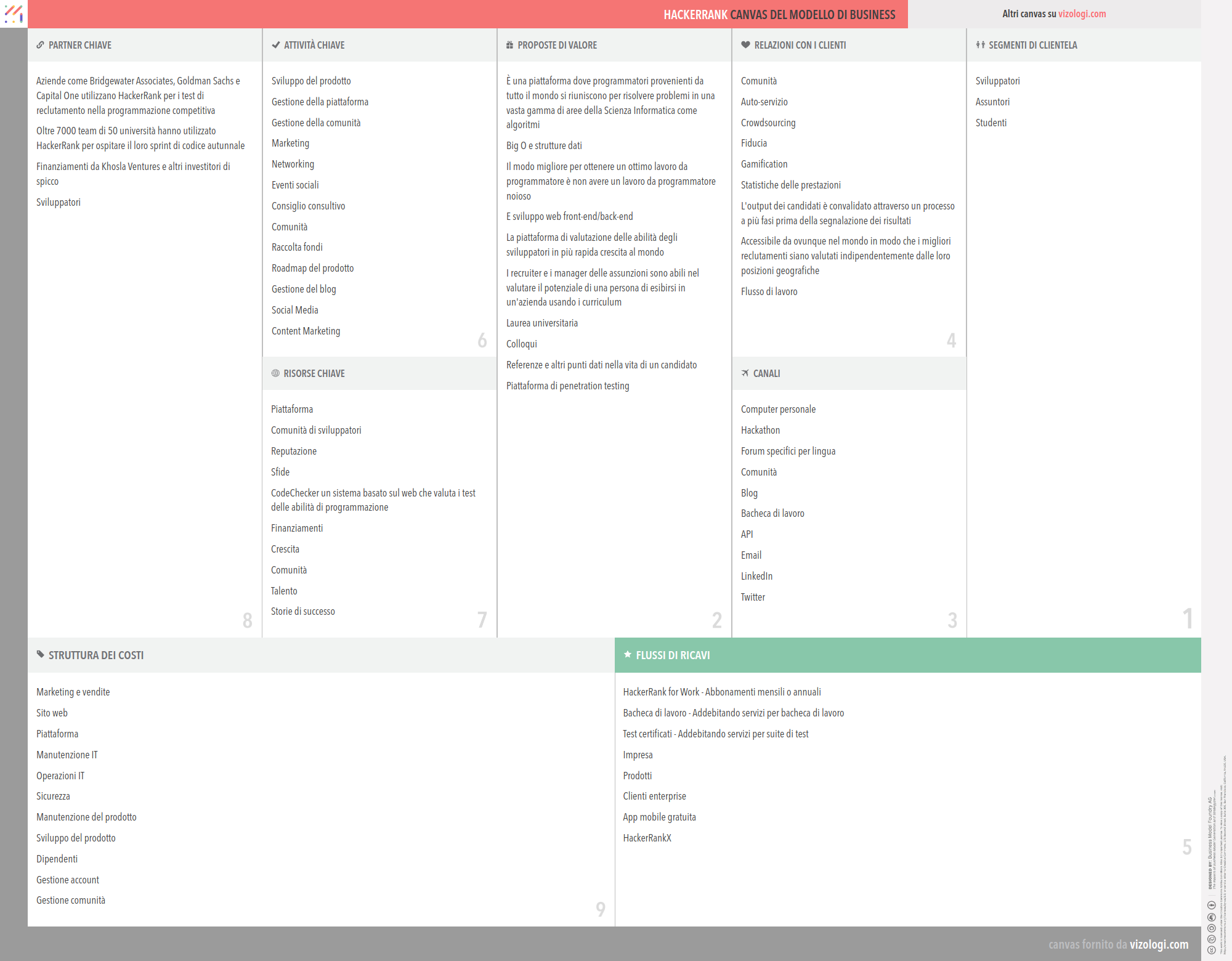 Qual è il modello di business di HackerRank? | Vizologi
