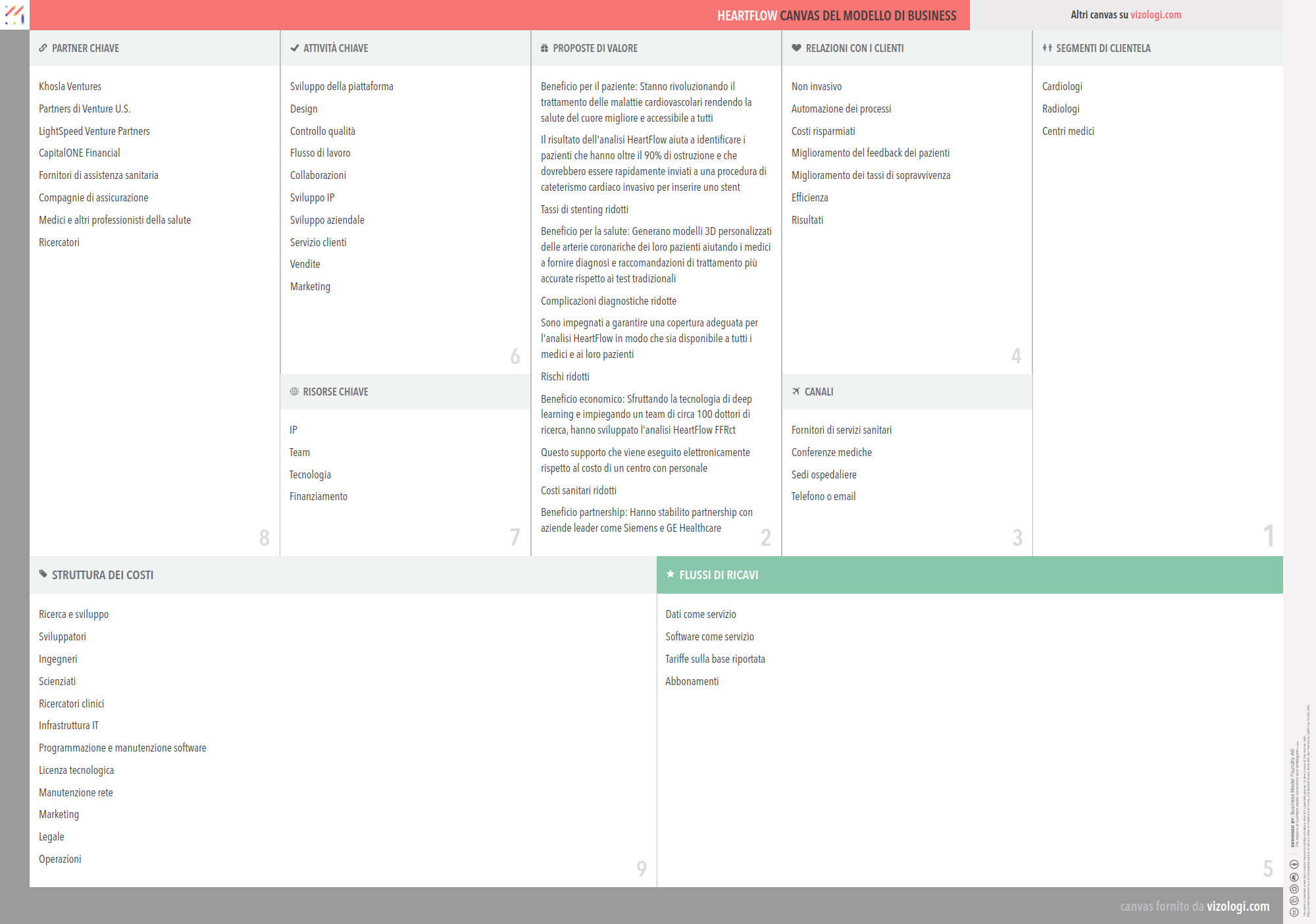 Wat is het bedrijfsmodel van HeartFlow? | Vizologi