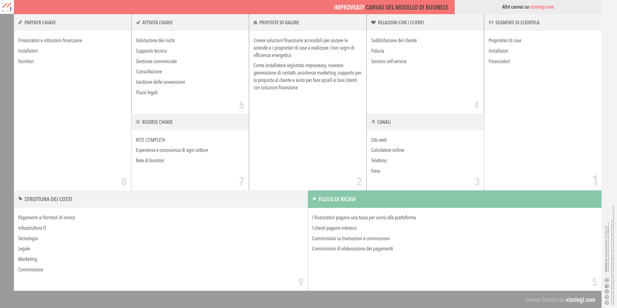Qual è il modello di business di Improveasy? | Vizologi