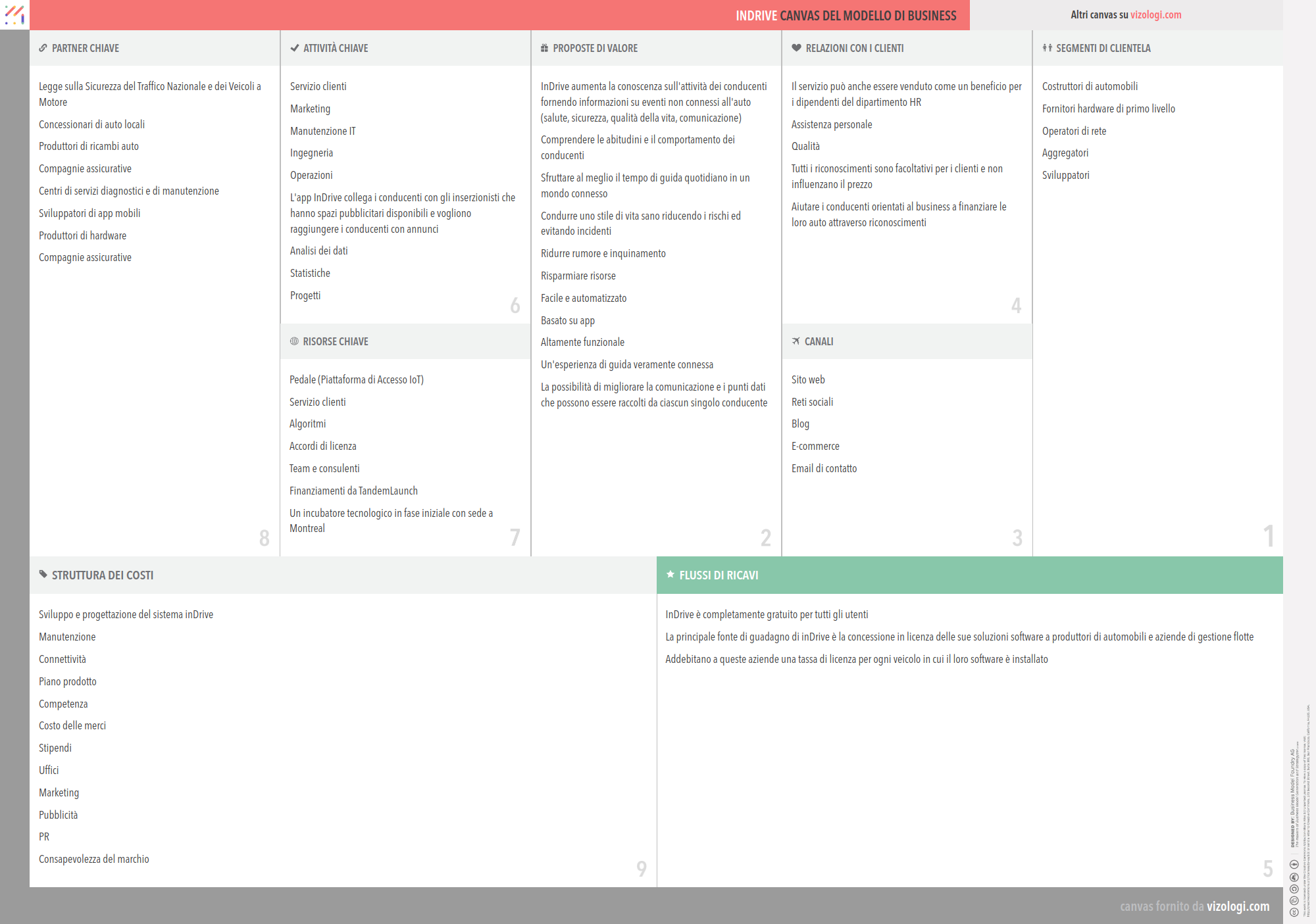 Qual è il modello di business di inDrive? | Vizologi