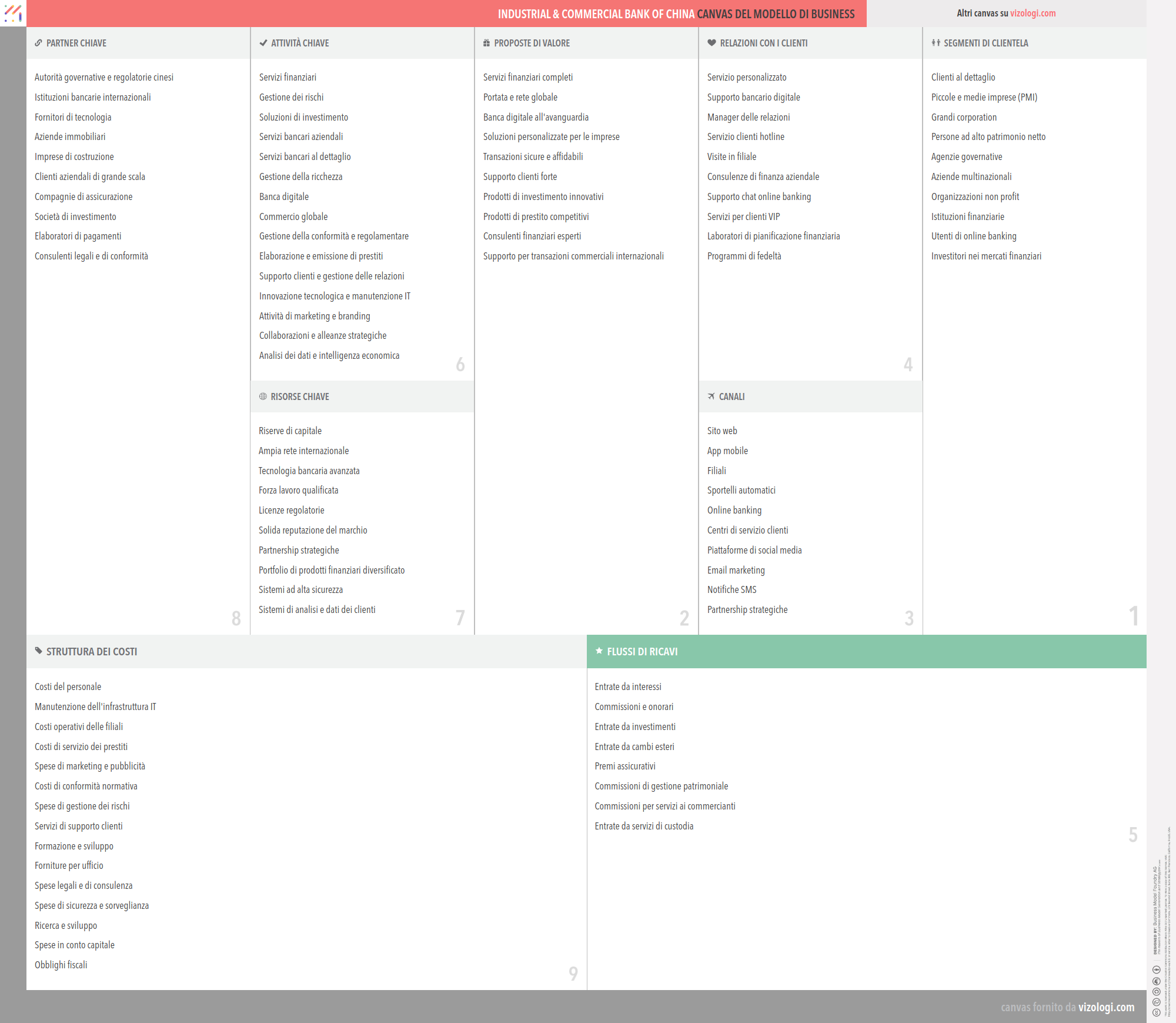 What is Industrial & commercial Bank of China's business model? | Vizologi